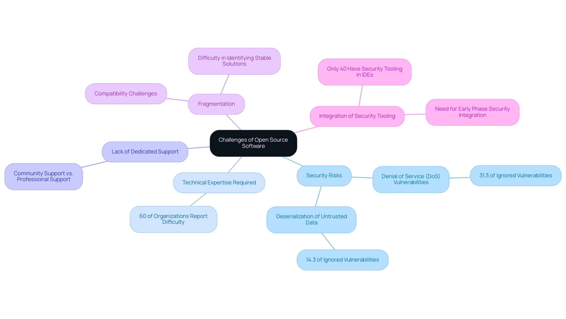 The central node represents the overall theme, with branches indicating specific challenges organizations face when using open source software, each color-coded for better distinction.