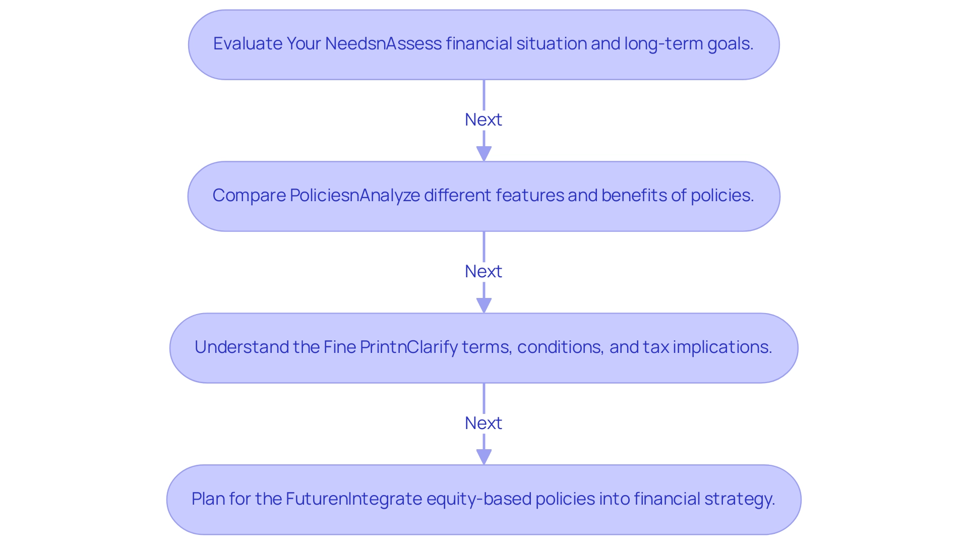 Each box represents a key area of financial consulting, and the arrows indicate the sequential flow of the consulting process.