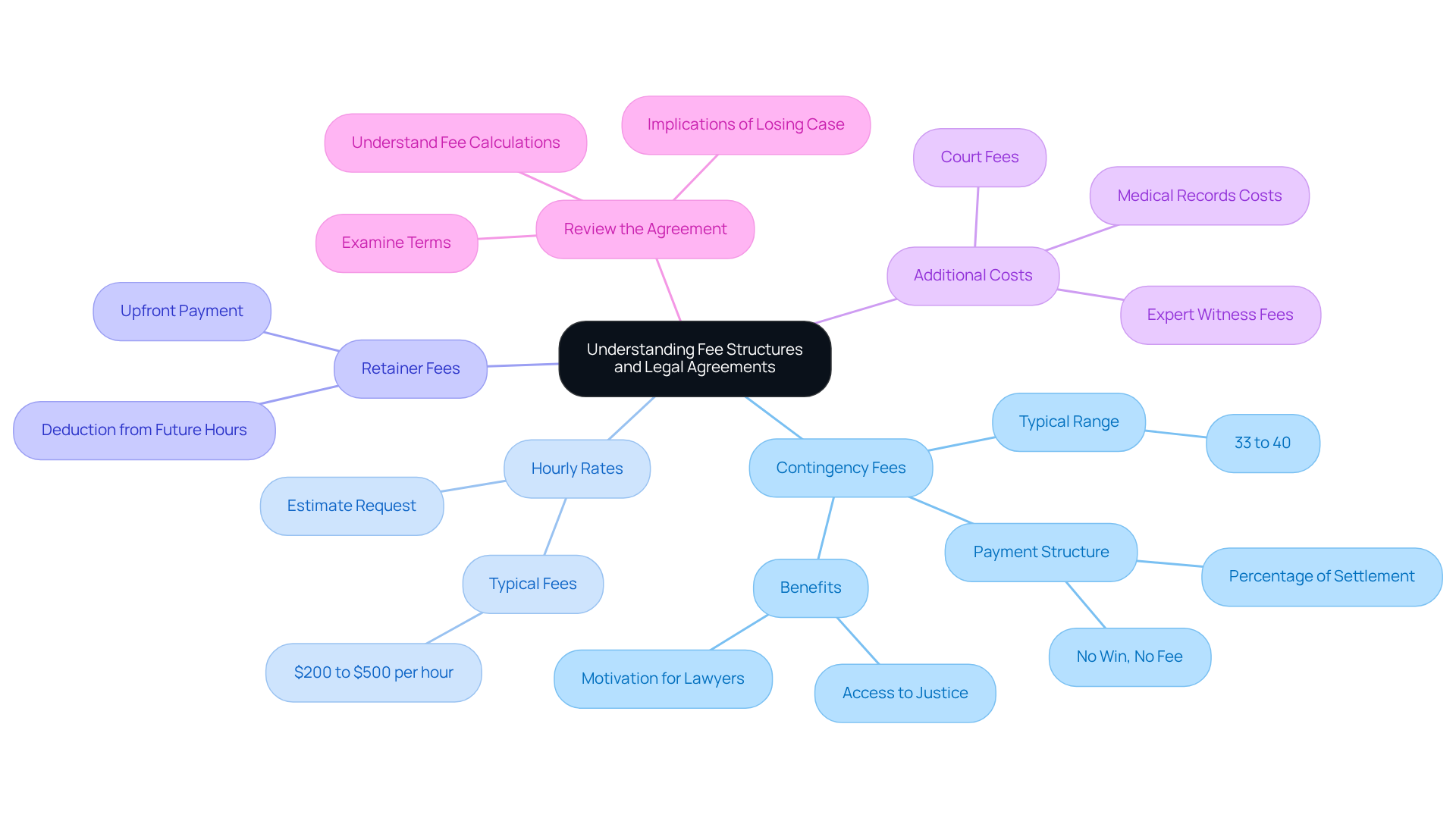 The central node represents the main topic, while the branches show different types of fees and considerations. Each branch provides specific details to help you understand what to look for when hiring an attorney.