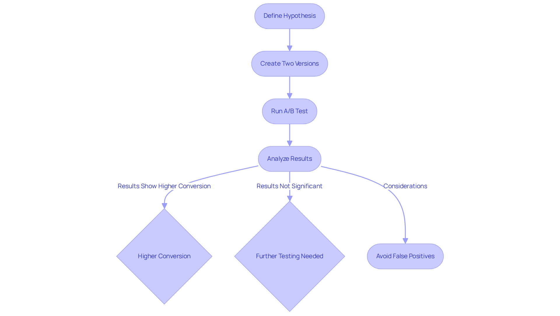 Follow the arrows to see the steps involved in A/B testing and what to consider at each stage. Each box represents a part of the testing process, while the branches show possible outcomes and the paths forward.
