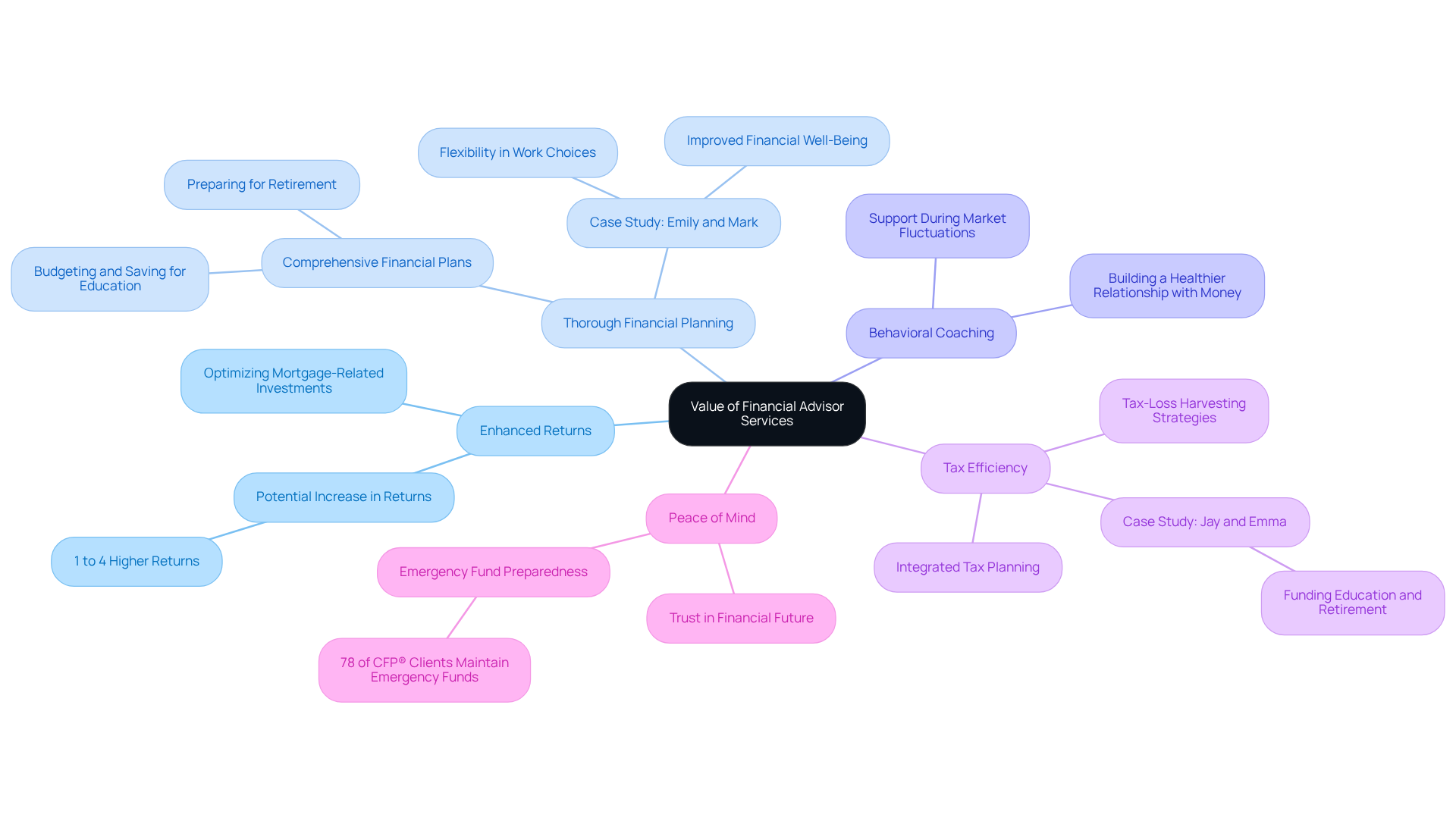 This mindmap illustrates the various advantages of working with a financial advisor. Each branch represents a key benefit, and the sub-branches provide more details or examples. Follow the branches to understand how these benefits contribute to a family's financial well-being. This mindmap illustrates the various advantages of working with a financial advisor. Each branch represents a key benefit, and the sub-branches provide more details or examples. Follow the branches to understand how these benefits contribute to a family's financial well-being.