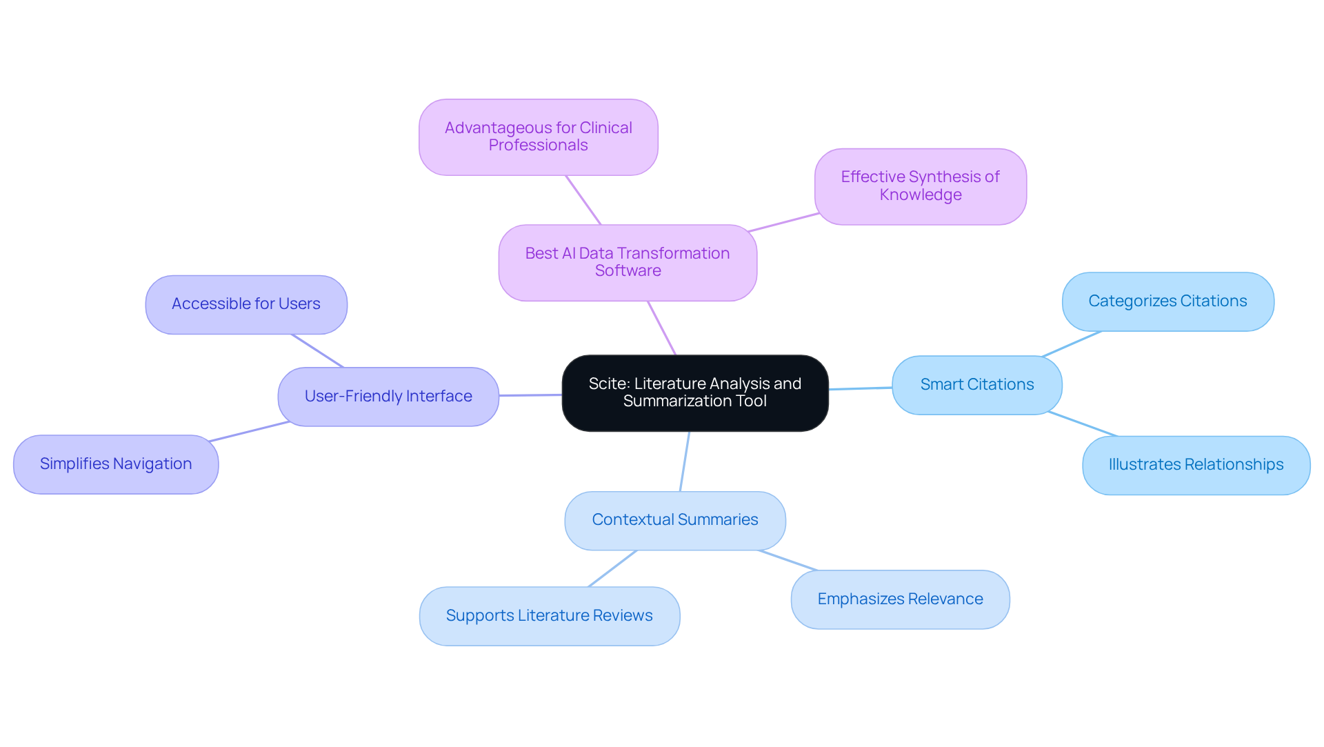 The central node represents Scite, and each branch shows a key feature of the tool. Follow the branches to explore how each feature contributes to literature analysis and summarization.