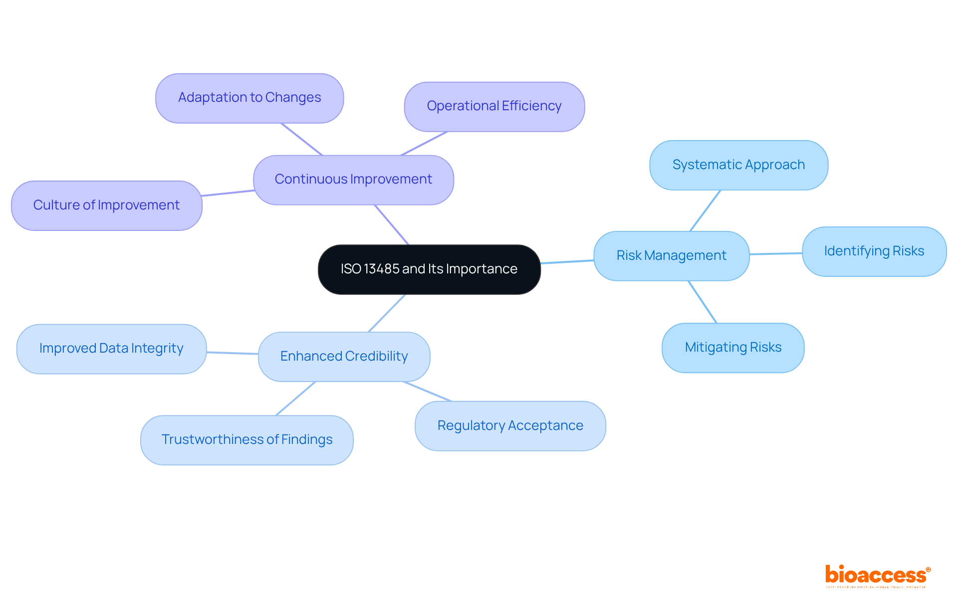 The central idea is ISO 13485, which branches out into key areas that explain its importance. Each branch shows a different aspect of the standard, and its sub-branches illustrate how these aspects impact clinical research.