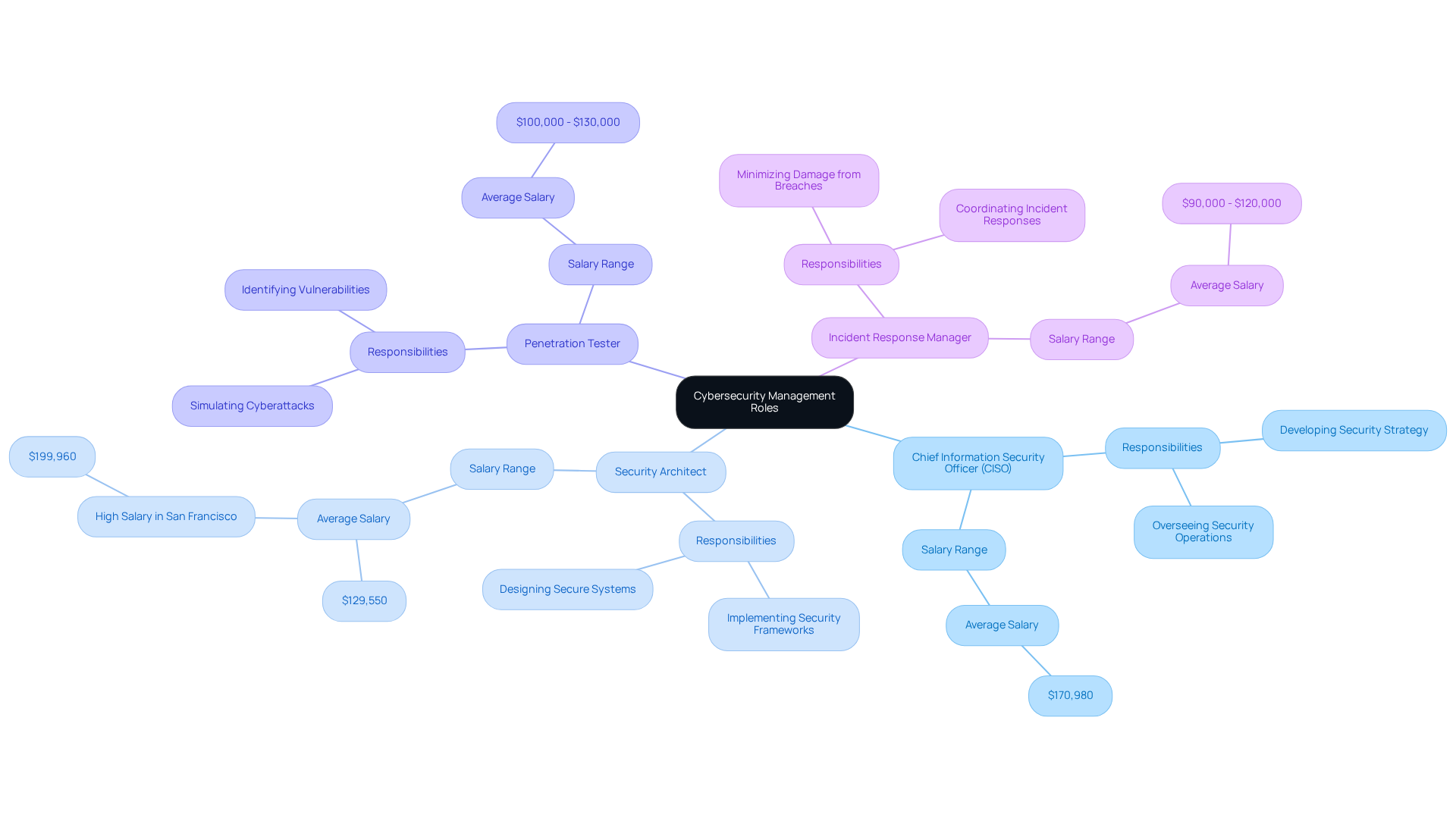 This mindmap shows various cybersecurity roles. Each branch represents a different job, with details about what they do and how much they earn. The more important the role, the bigger the branch! This mindmap shows various cybersecurity roles. Each branch represents a different job, with details about what they do and how much they earn. The more important the role, the bigger the branch!