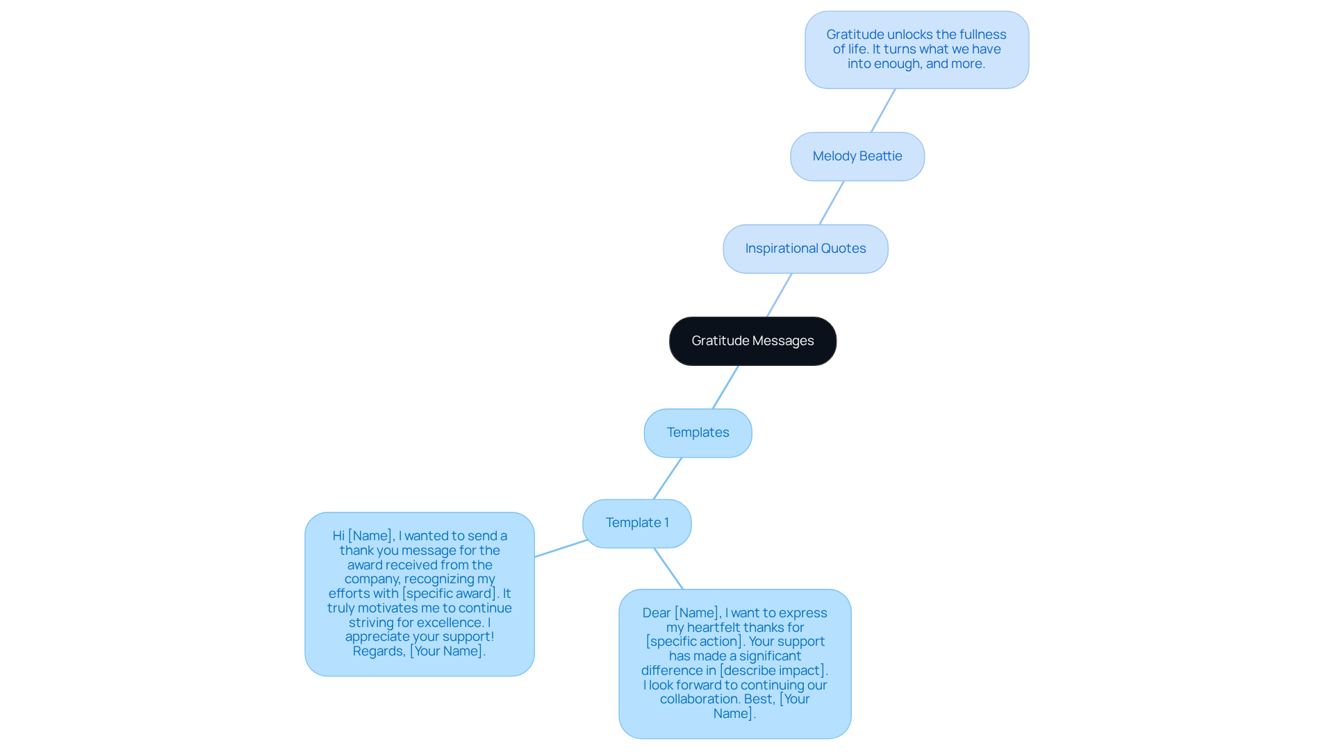 The center represents the theme of gratitude, with branches leading to specific templates and quotes that can help you express your appreciation effectively.