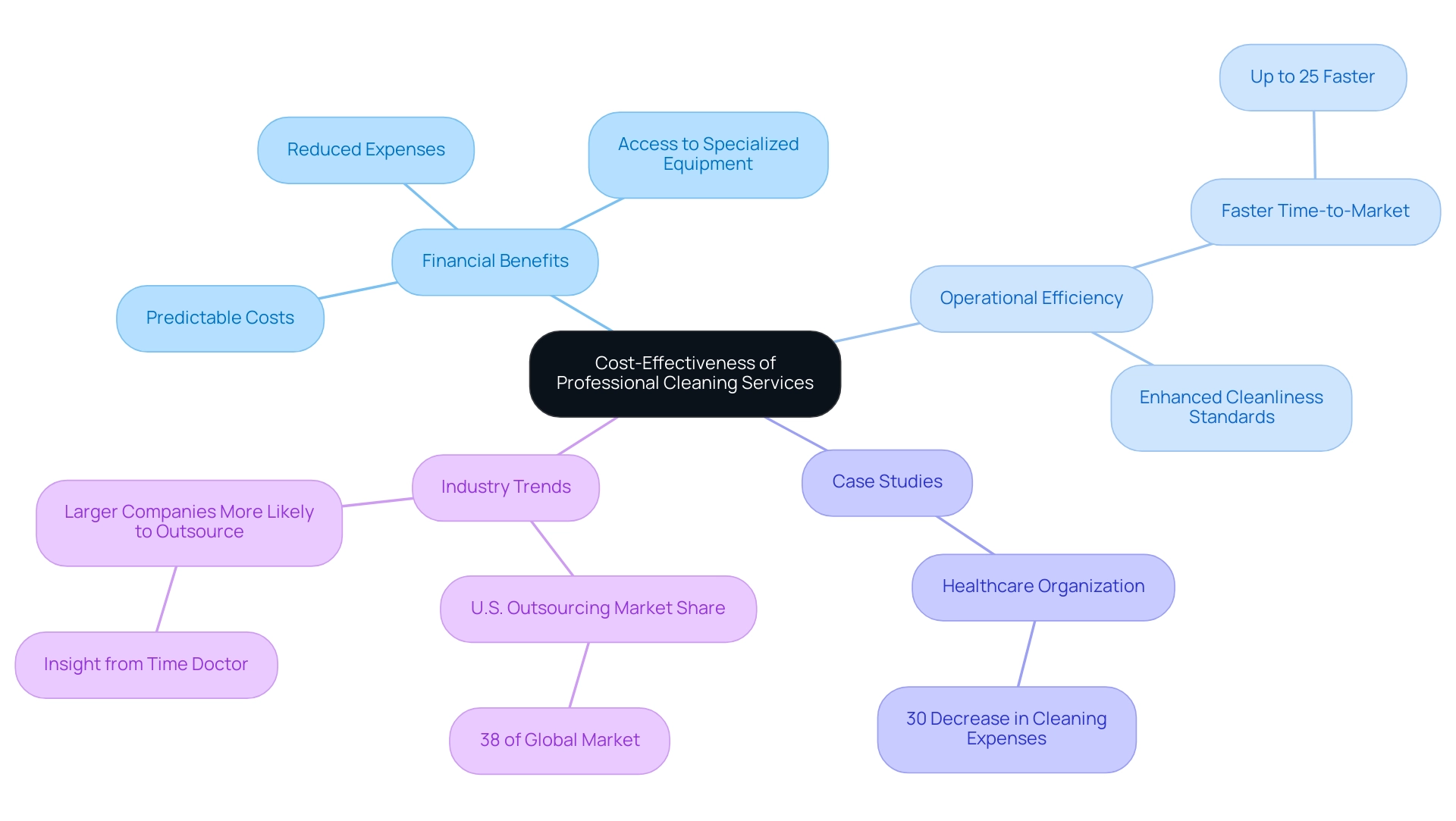 The central node represents the overall topic, with branches showing financial benefits, operational efficiency, case studies, and industry trends related to outsourcing cleaning services. The central node represents the overall topic, with branches showing financial benefits, operational efficiency, case studies, and industry trends related to outsourcing cleaning services.