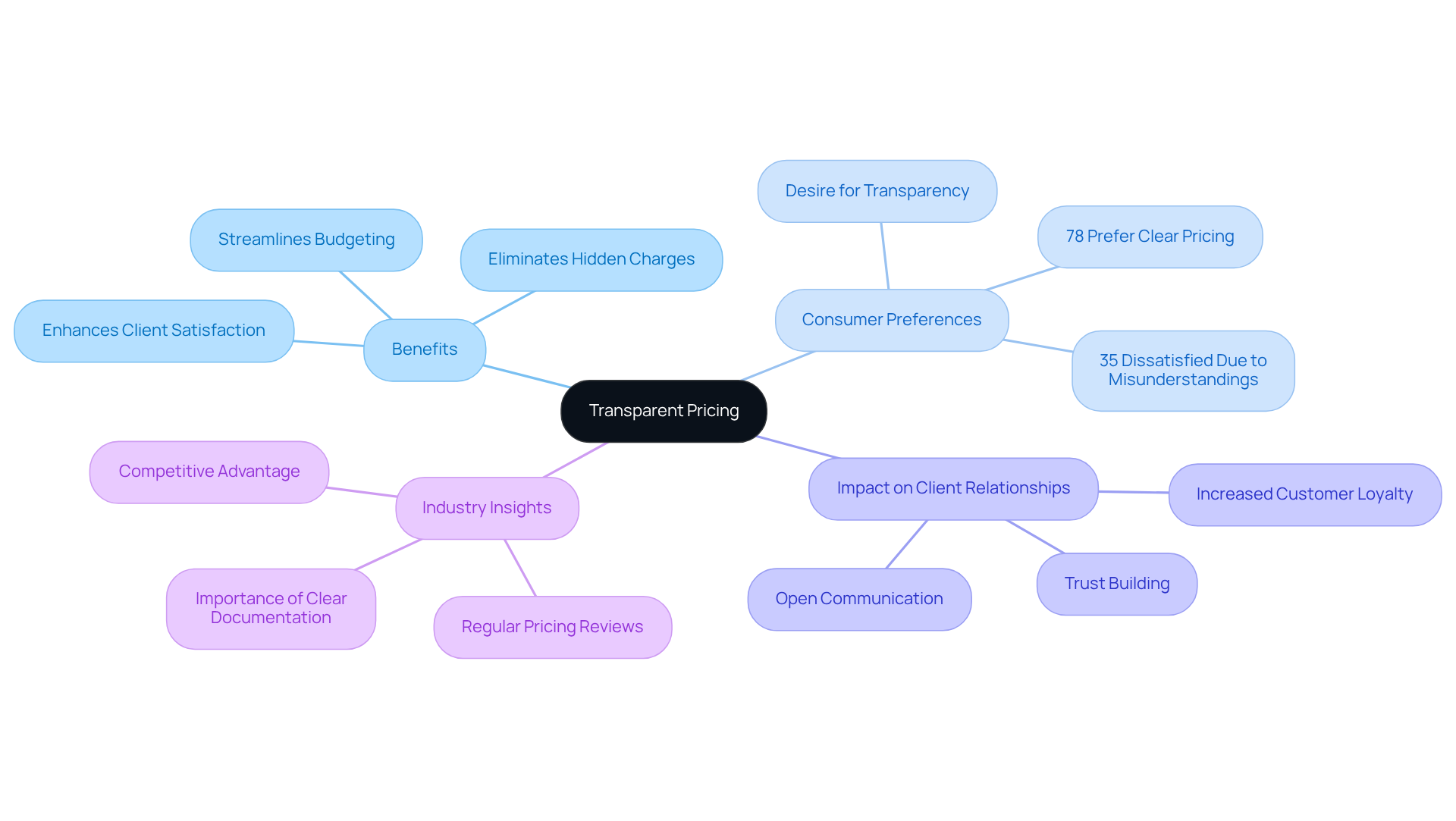 The center represents the main concept of transparent pricing, with branches illustrating its benefits and supporting data. Each branch shows how transparent pricing contributes to client satisfaction and trust. The center represents the main concept of transparent pricing, with branches illustrating its benefits and supporting data. Each branch shows how transparent pricing contributes to client satisfaction and trust.