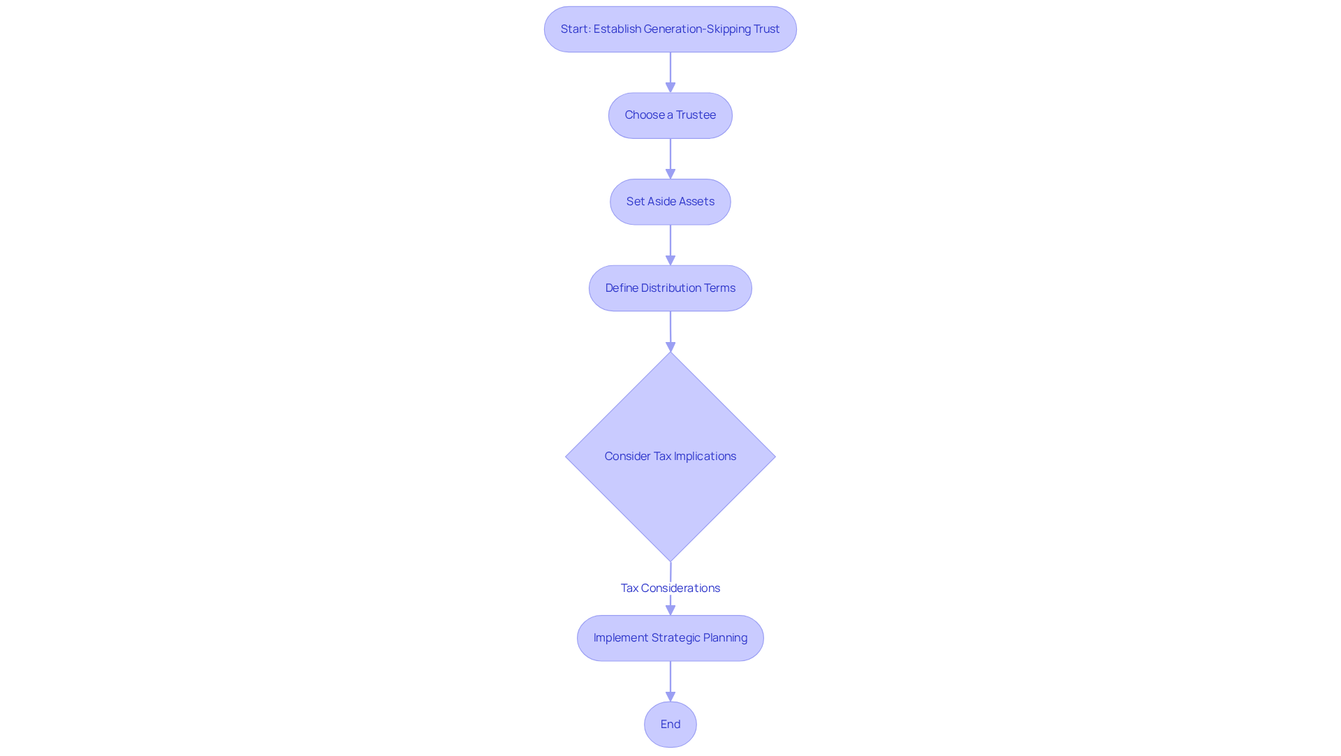 This flowchart illustrates the steps to create a Generation-Skipping Trust. Follow the arrows to see how each step connects, from establishing the trust to planning for tax implications. Each box represents a key action or decision in the process.