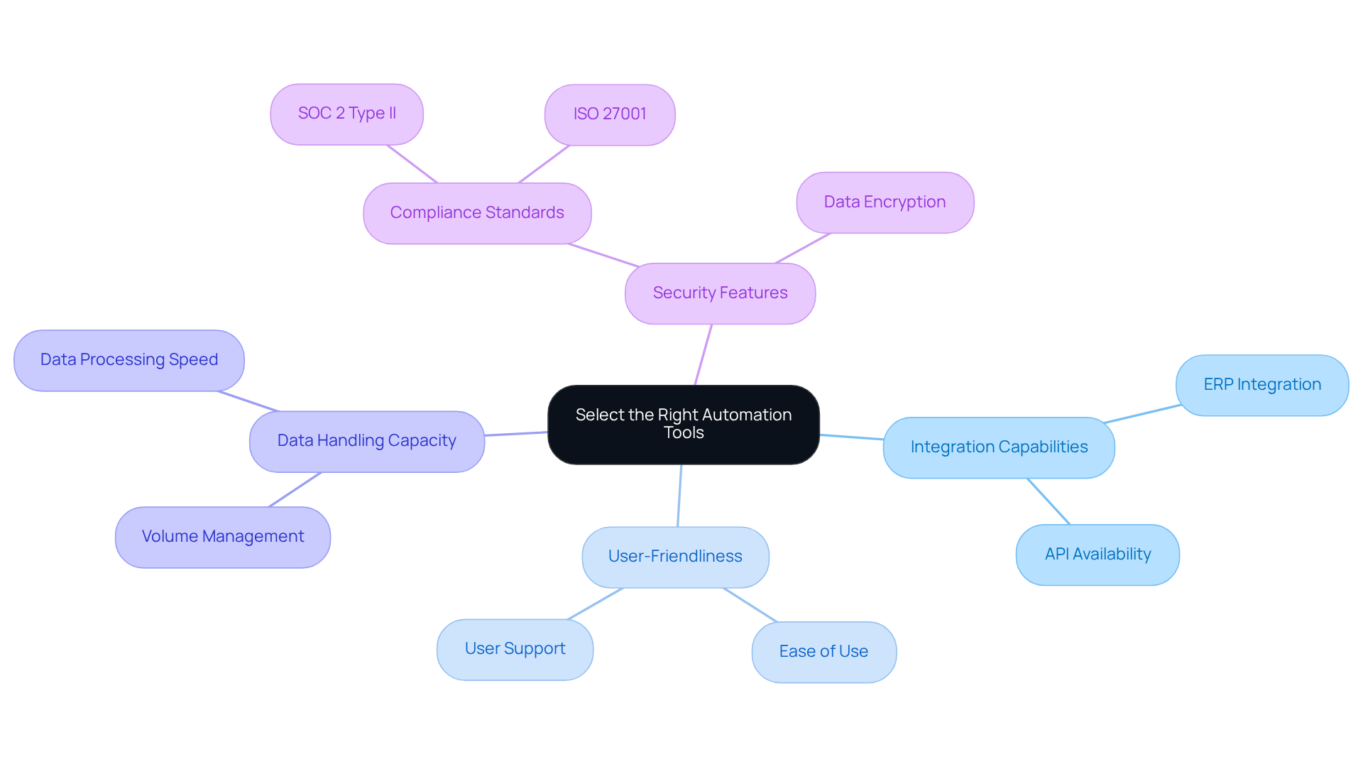 Start at the center with the main topic of selecting automation tools, then explore the branches that represent key features to consider. Each branch leads to more detailed aspects, helping you understand what to look for in these tools.