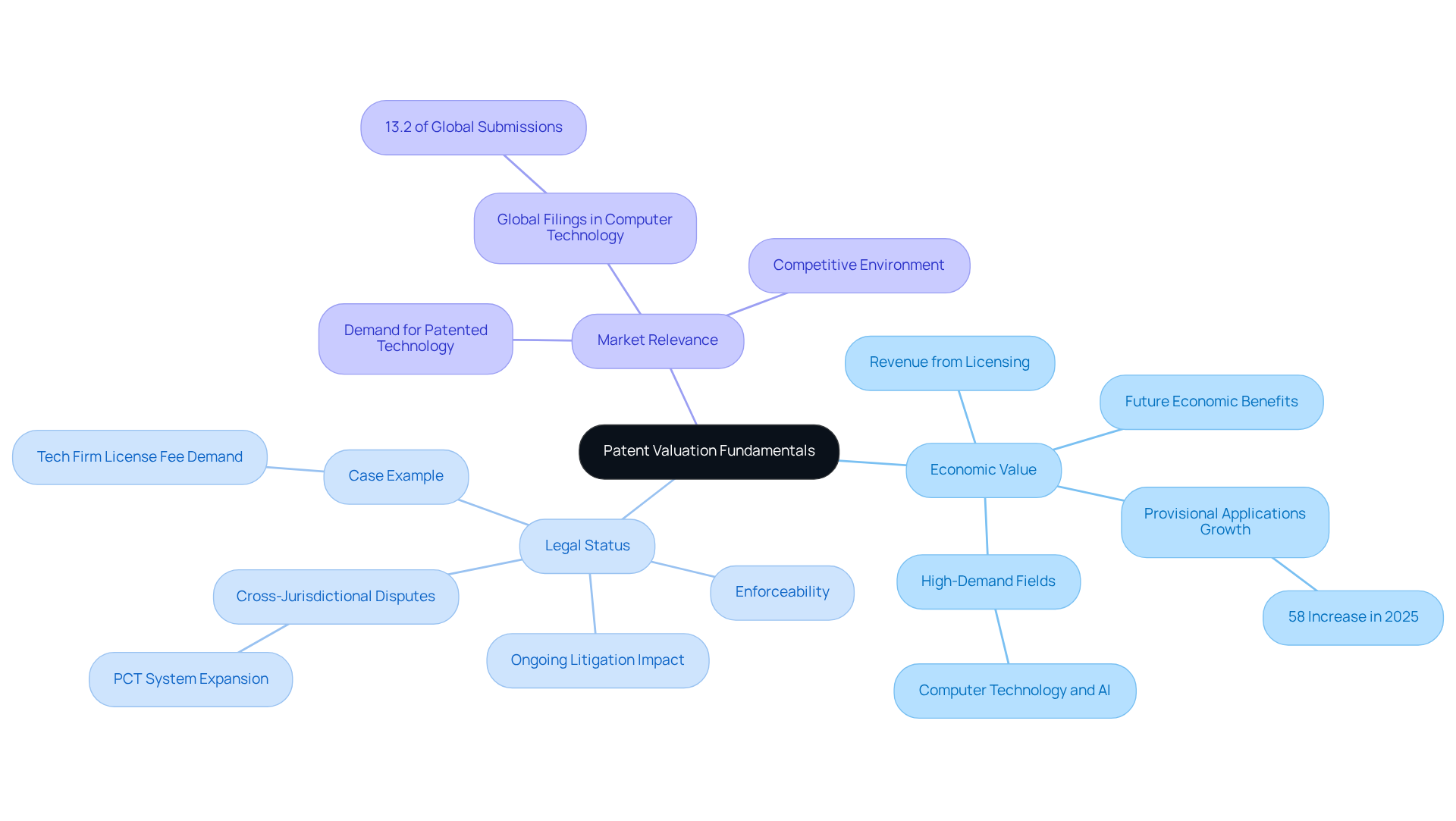 This mindmap starts with the core idea of patent valuation and branches out into three essential concepts. Each branch represents a key factor that influences how patents are valued, with further details provided in the sub-branches. This structure helps you see how these factors interconnect and impact business strategies.