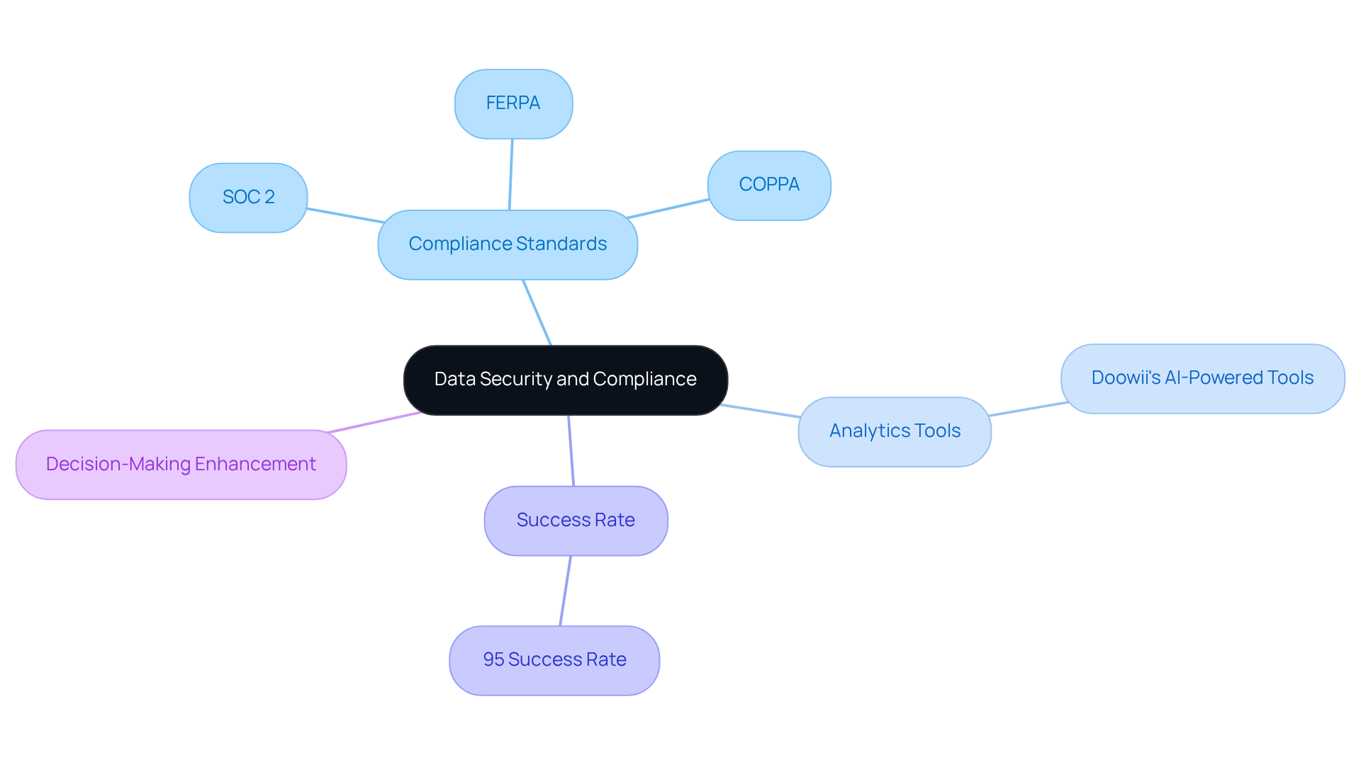 The center represents the main focus on data security and compliance, while the branches show the important standards, tools, success metrics, and benefits that support this commitment.