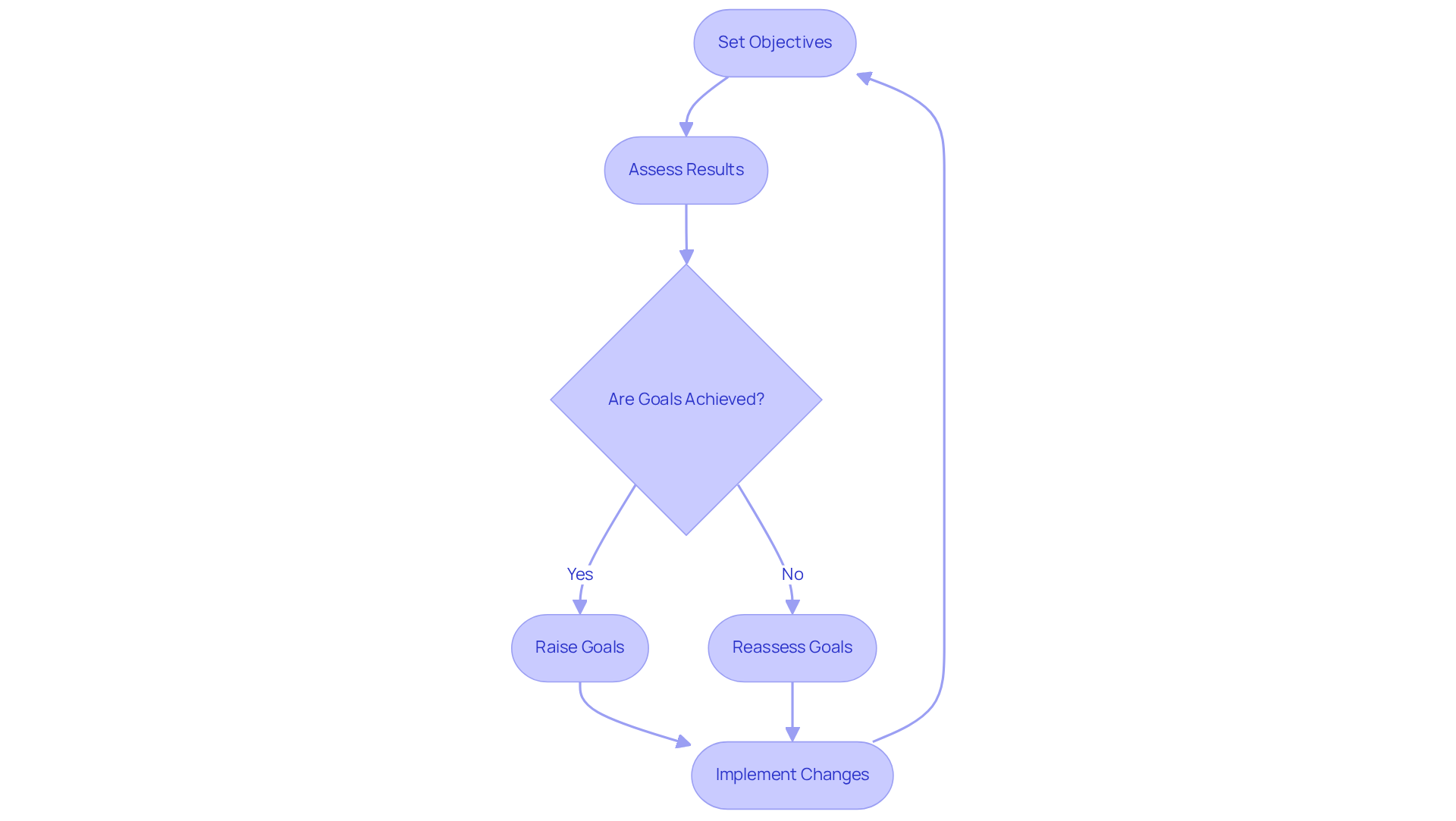 This flowchart illustrates the steps to improve your goals continuously. Start by setting objectives, then assess how well you're doing. If you're meeting your goals, consider raising them. If not, it's time to reassess and make necessary changes. This cycle helps ensure your goals remain relevant and challenging.