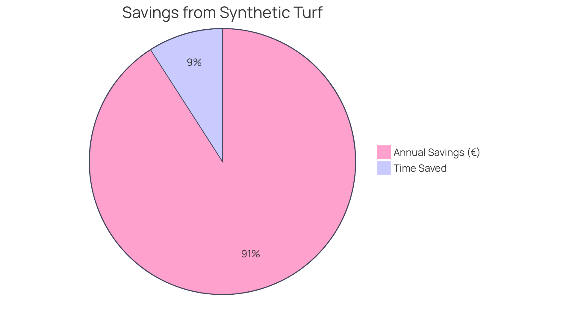 The green segment shows the average savings in euros from reduced maintenance costs, while the blue segment represents the time saved from not having to mow, water, or fertilize.