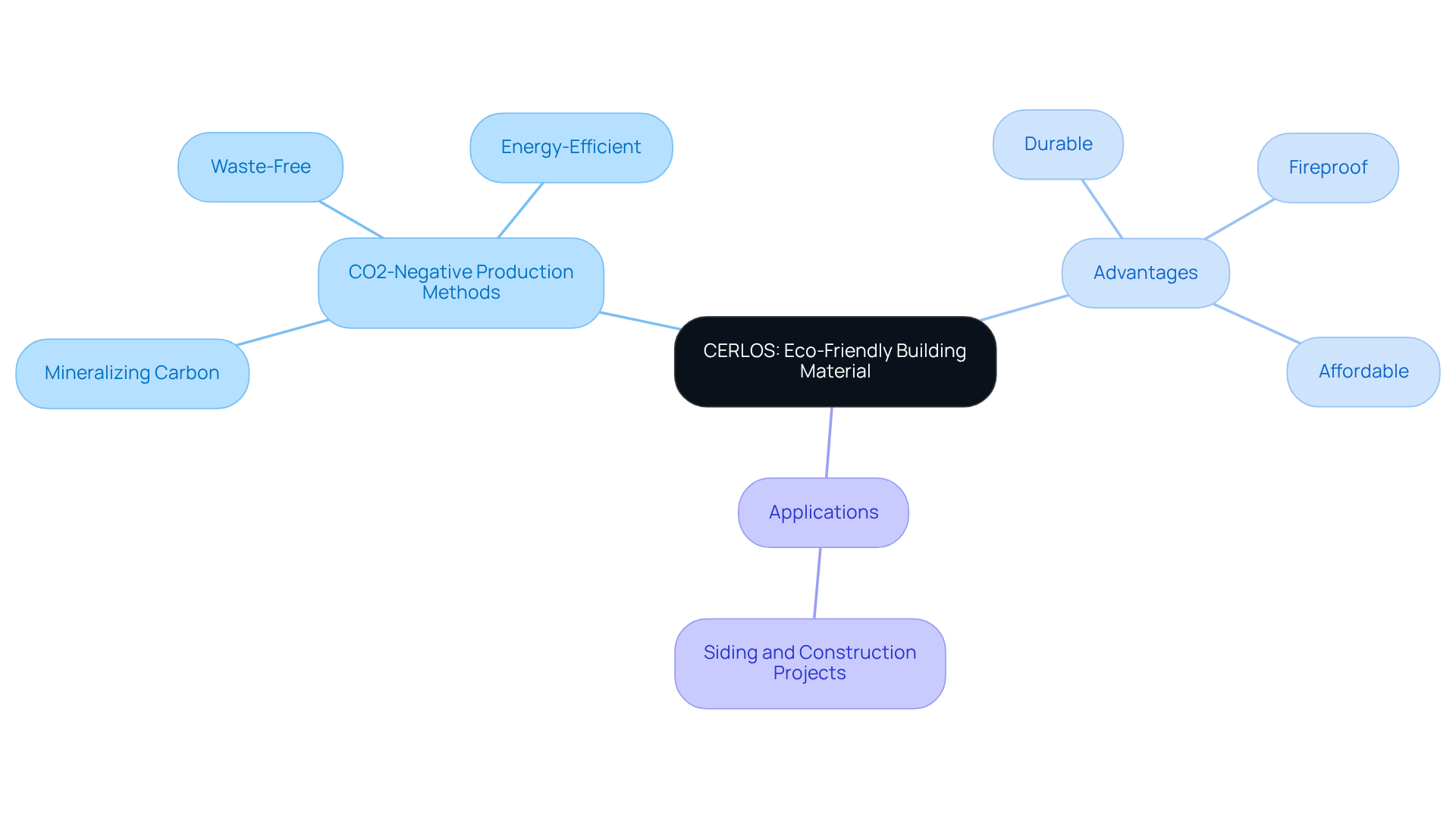 The central node represents CERLOS's innovative material, with branches detailing how it is produced, the benefits it offers, and where it can be applied in the construction industry. The central node represents CERLOS's innovative material, with branches detailing how it is produced, the benefits it offers, and where it can be applied in the construction industry.