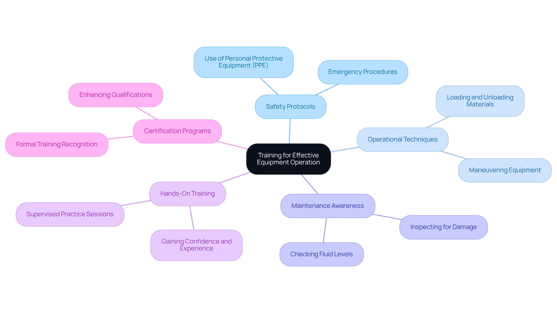 This mindmap starts with the main idea of training operators effectively. Each branch represents a crucial area of training, and you can follow the branches to see what specific topics are included under each area.