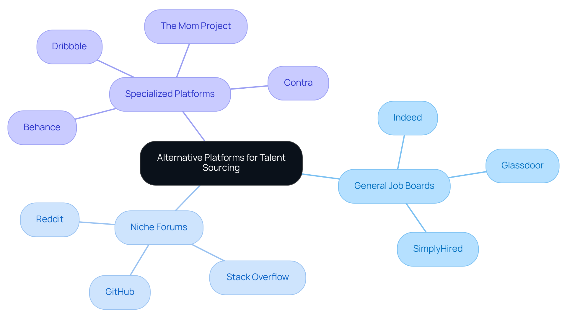 Start at the center with the main idea of exploring alternative platforms. Follow the branches to see different categories and specific platforms that can help recruiters find talent beyond LinkedIn.