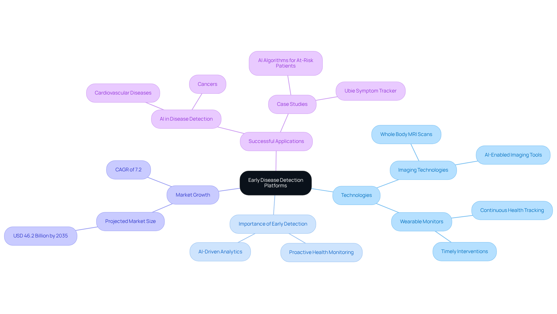 The central node represents the main topic, while branches show related areas of focus. Each color-coded branch helps you navigate through the different aspects of early disease detection, making it easy to understand how they connect.