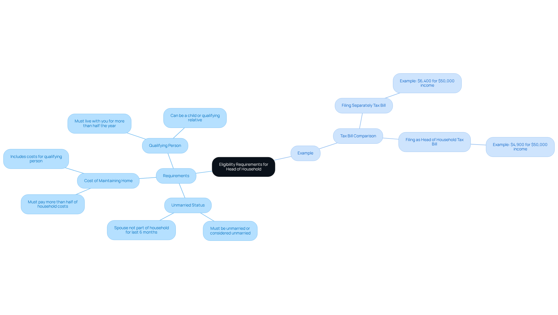 This mindmap starts with the main idea of qualifying for Head of Household status. Each branch represents a requirement or an example, helping you see how they connect and why they matter for tax benefits.