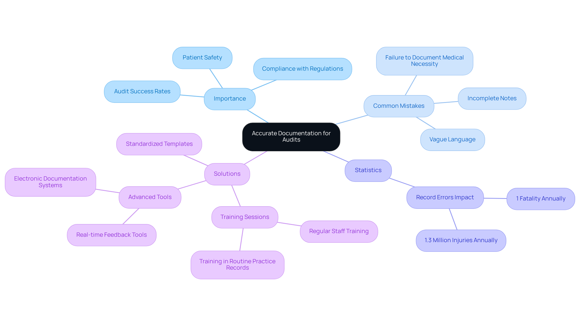 Start at the center with the main topic of accurate documentation, then explore the branches to see its importance, common pitfalls, relevant statistics, and potential solutions. Start at the center with the main topic of accurate documentation, then explore the branches to see its importance, common pitfalls, relevant statistics, and potential solutions.