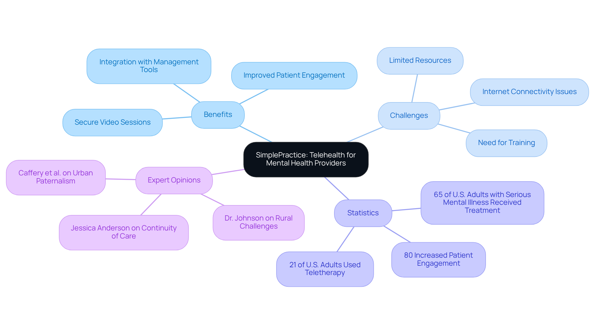 The center shows the main topic, and the branches represent different aspects of how SimplePractice helps rural mental health providers. Each branch contains key points that explain the benefits, challenges, and supporting statistics.