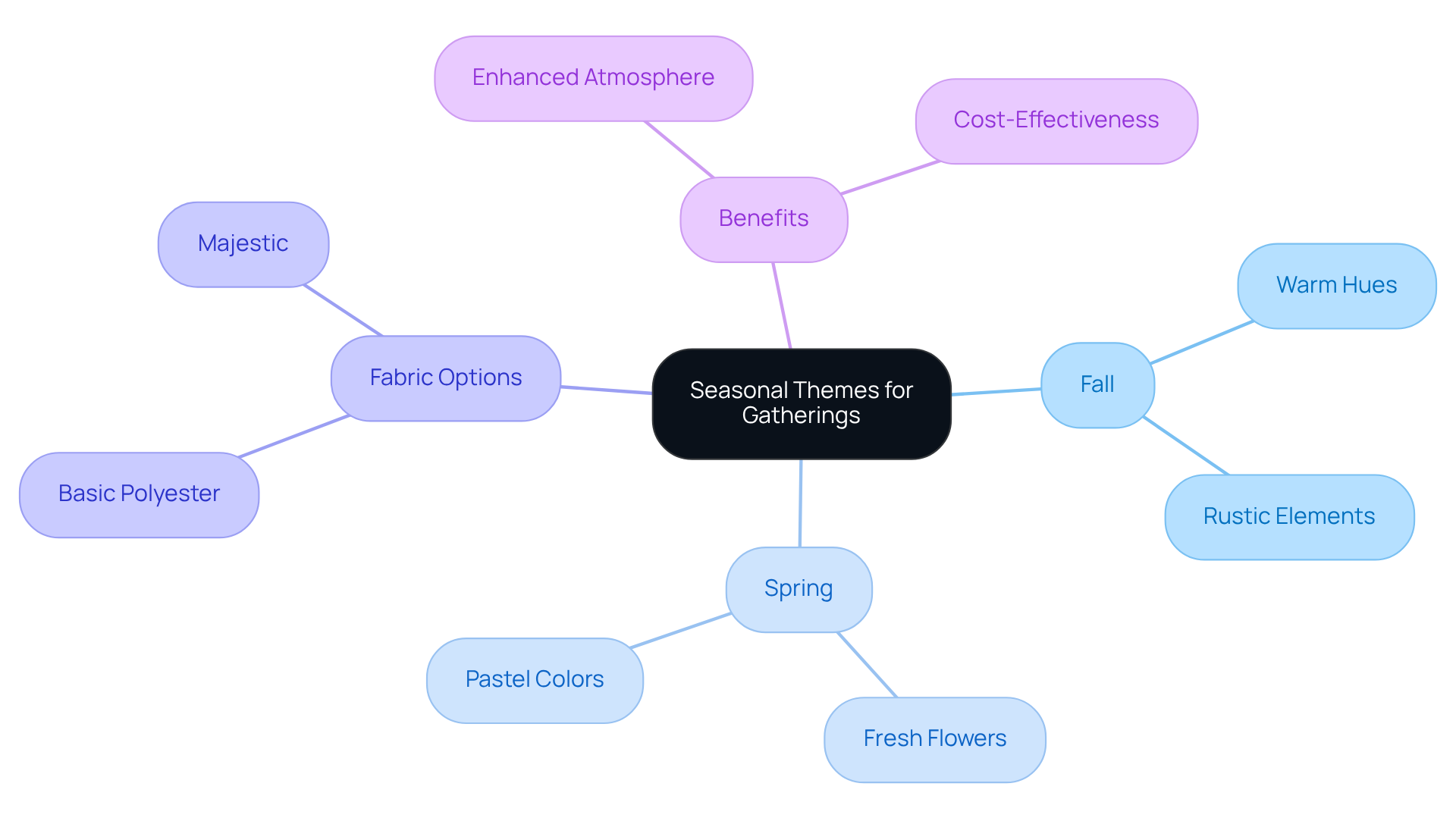 The central theme is seasonal decor for gatherings. Each branch represents a season or aspect of decor, showing how they contribute to creating a memorable atmosphere.