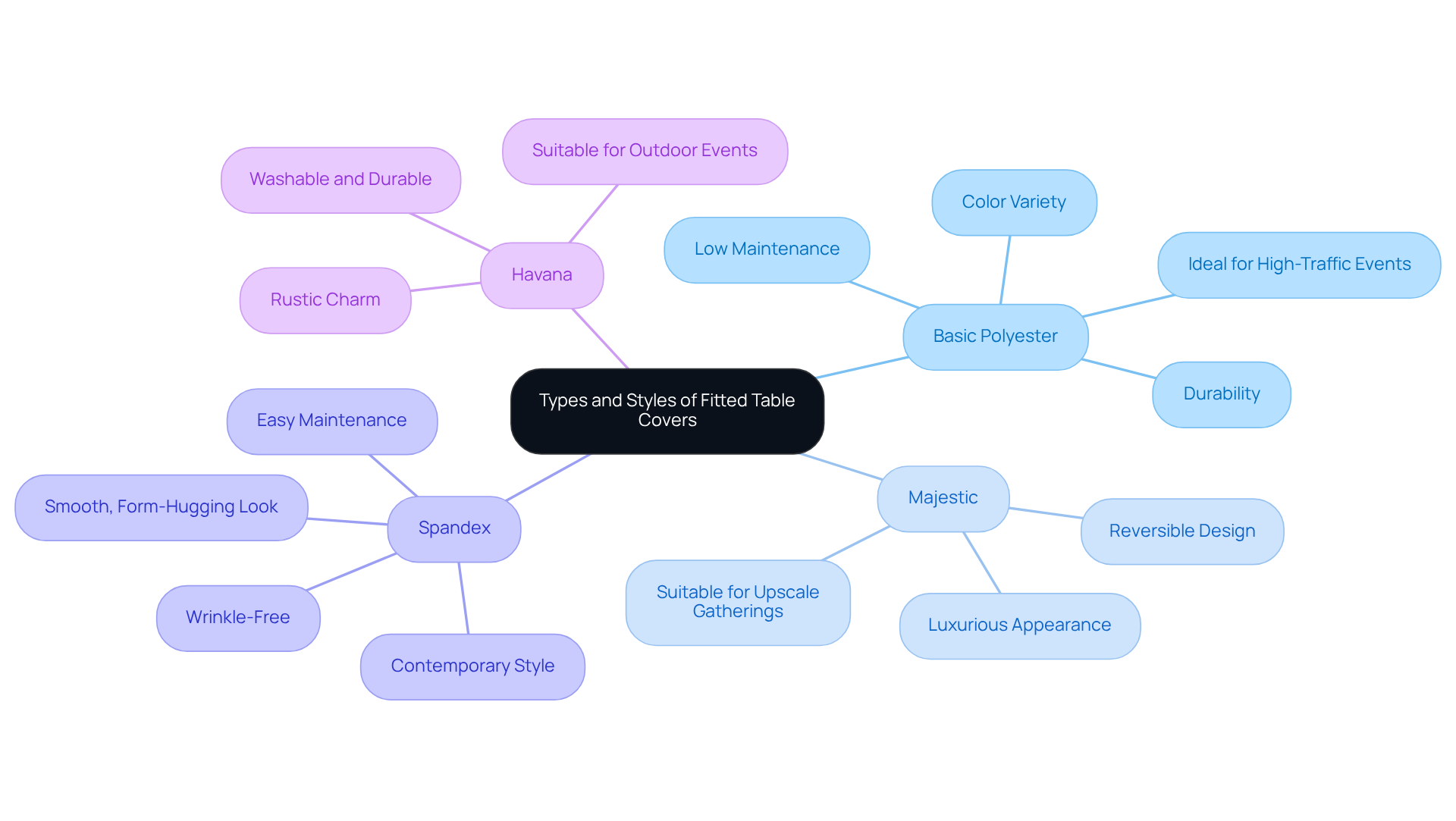 The center shows the main topic, and each branch represents a different type of table cover. Follow the branches to learn about the unique qualities of each fabric and how they can enhance your event.