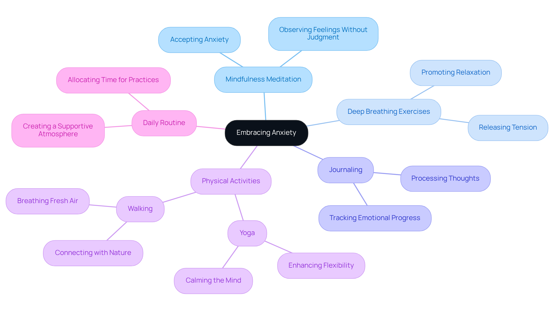 Start at the center with the main idea of embracing anxiety, then follow the branches to explore different practices that can help. Each branch shows a technique and its benefits, guiding you through a supportive approach to managing stress.