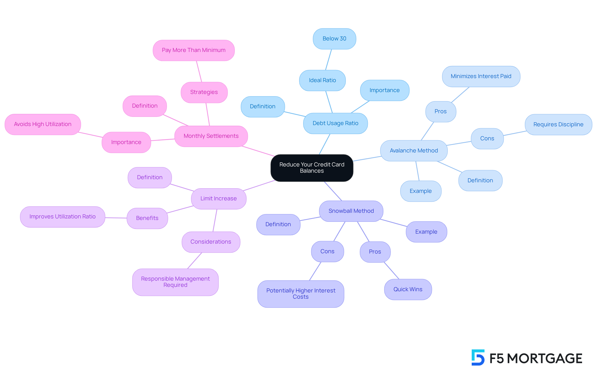 The center represents the main goal of reducing credit card balances, while the branches show different strategies and tips to achieve that goal. Explore each branch to understand how to effectively manage your debt.