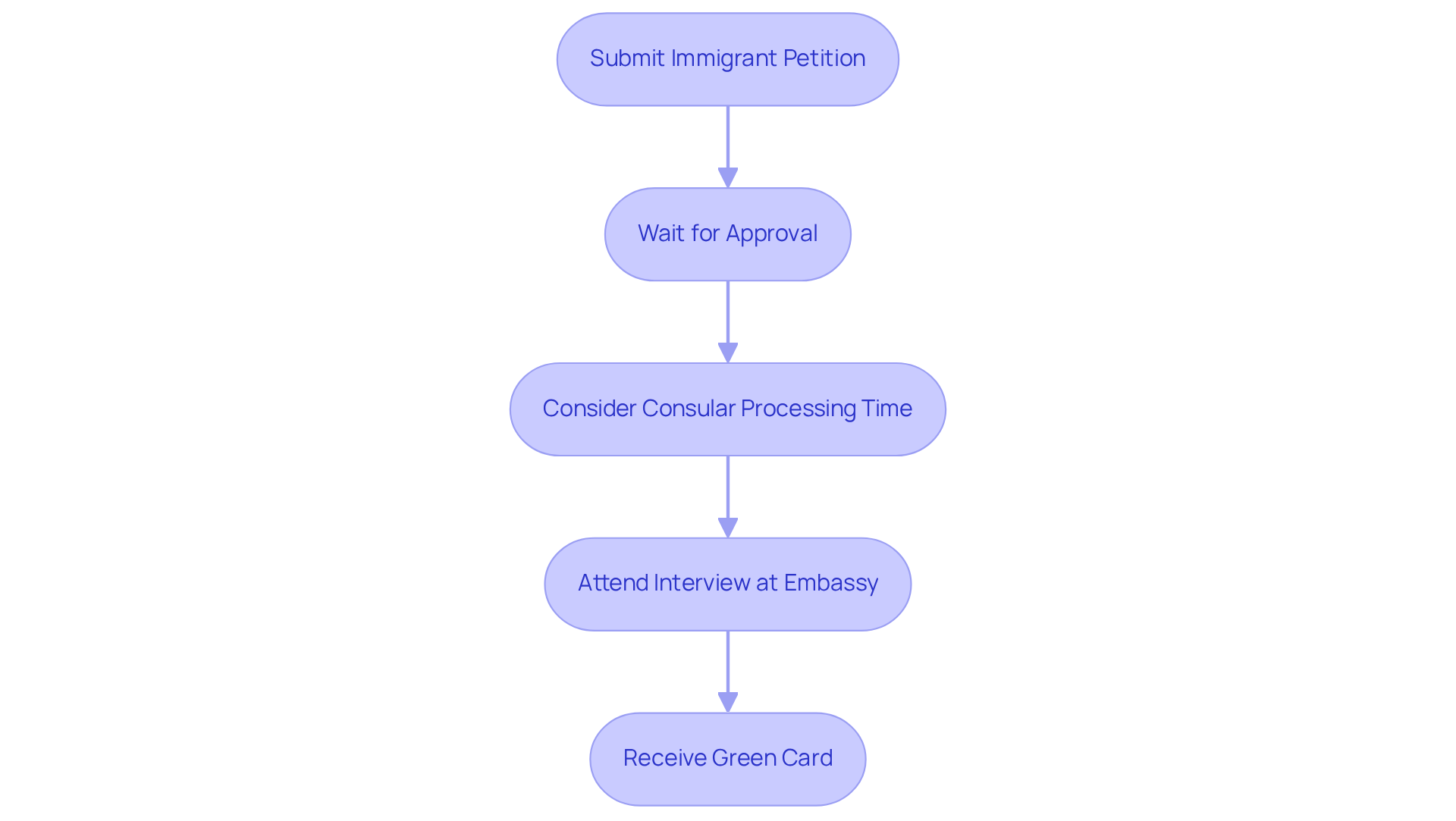 Each box represents a step in the visa application process. Follow the arrows to see how each step leads to the next, guiding you through the journey to secure your green card.