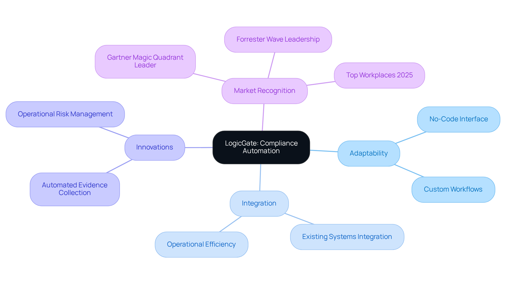 Start at the center with LogicGate's main theme, then explore the branches to see how its features and innovations contribute to flexible compliance automation.