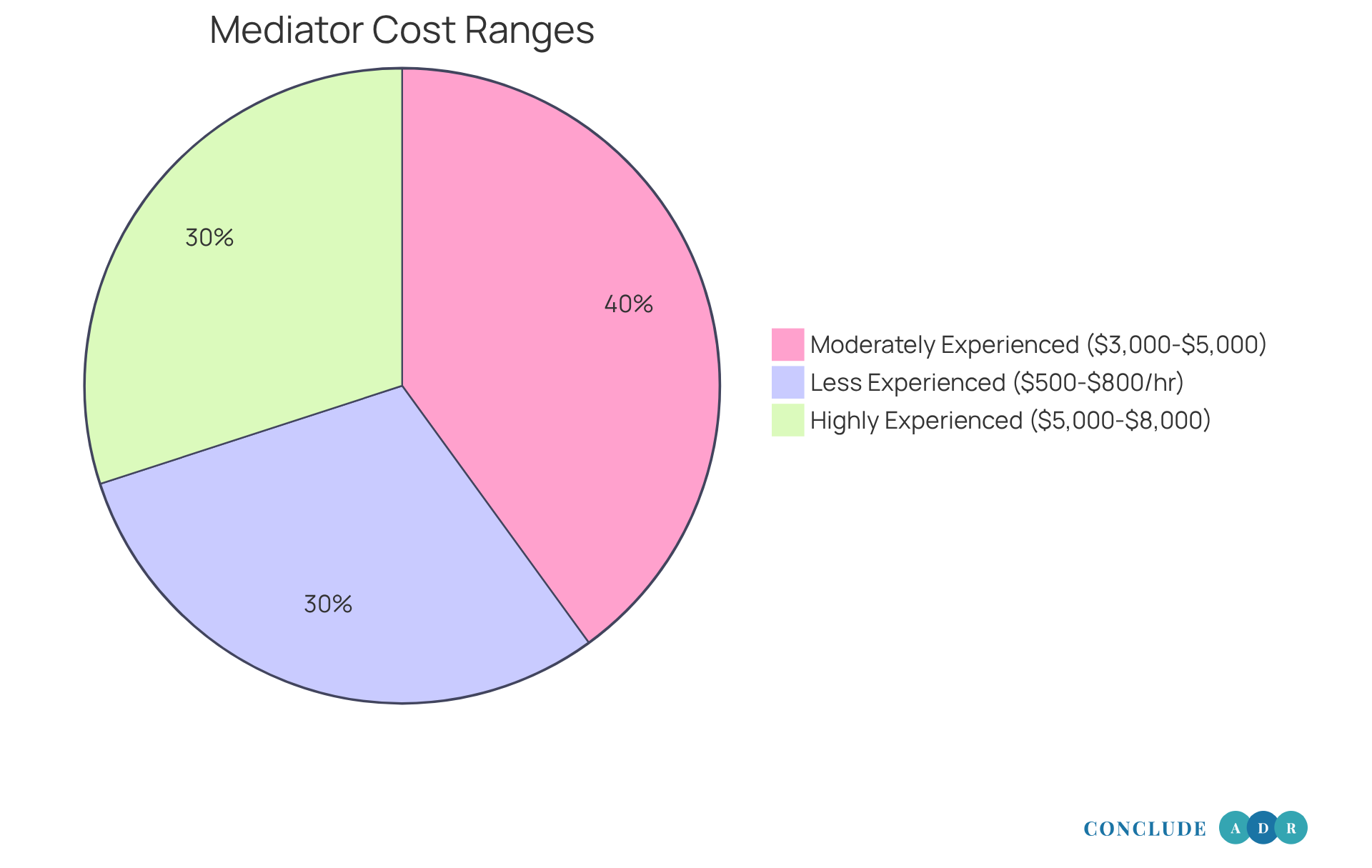 Understanding Average Costs of Workplace Mediation in Tustin