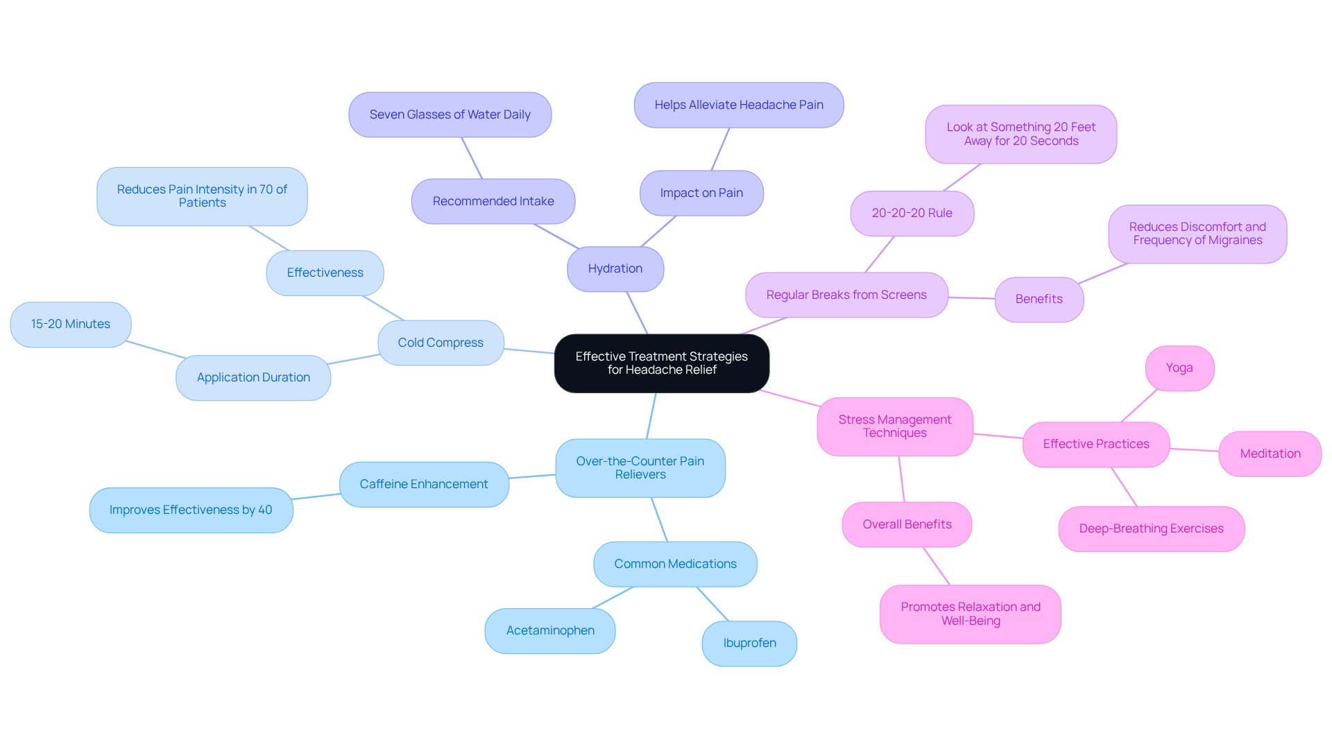 The center shows the main topic of treatment strategies, and each branch represents a different method to alleviate headaches. Follow the branches to see specific tips and benefits for each strategy.