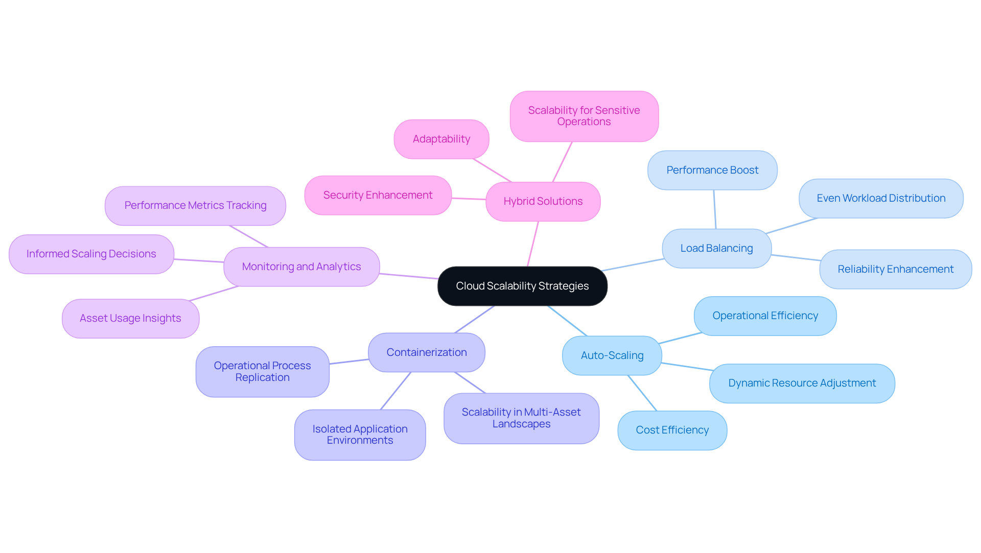 The center represents the main topic of cloud scalability, with branches showing different strategies. Each strategy has its own sub-points that explain its importance and benefits. Follow the branches to understand how each strategy contributes to effective cloud scalability.