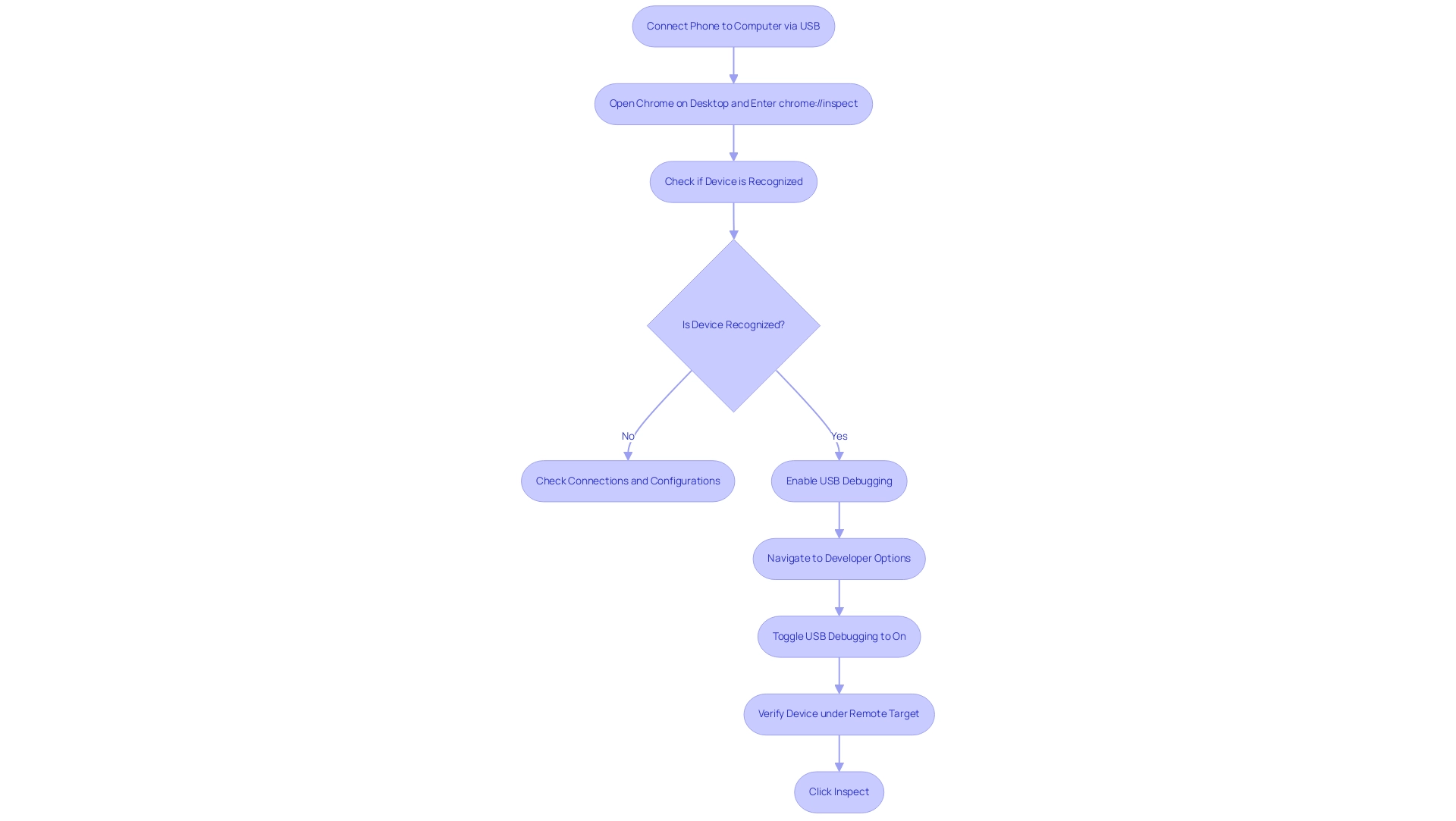 Each box represents a step in the debugging process, and the diamond indicates a decision point regarding device recognition.