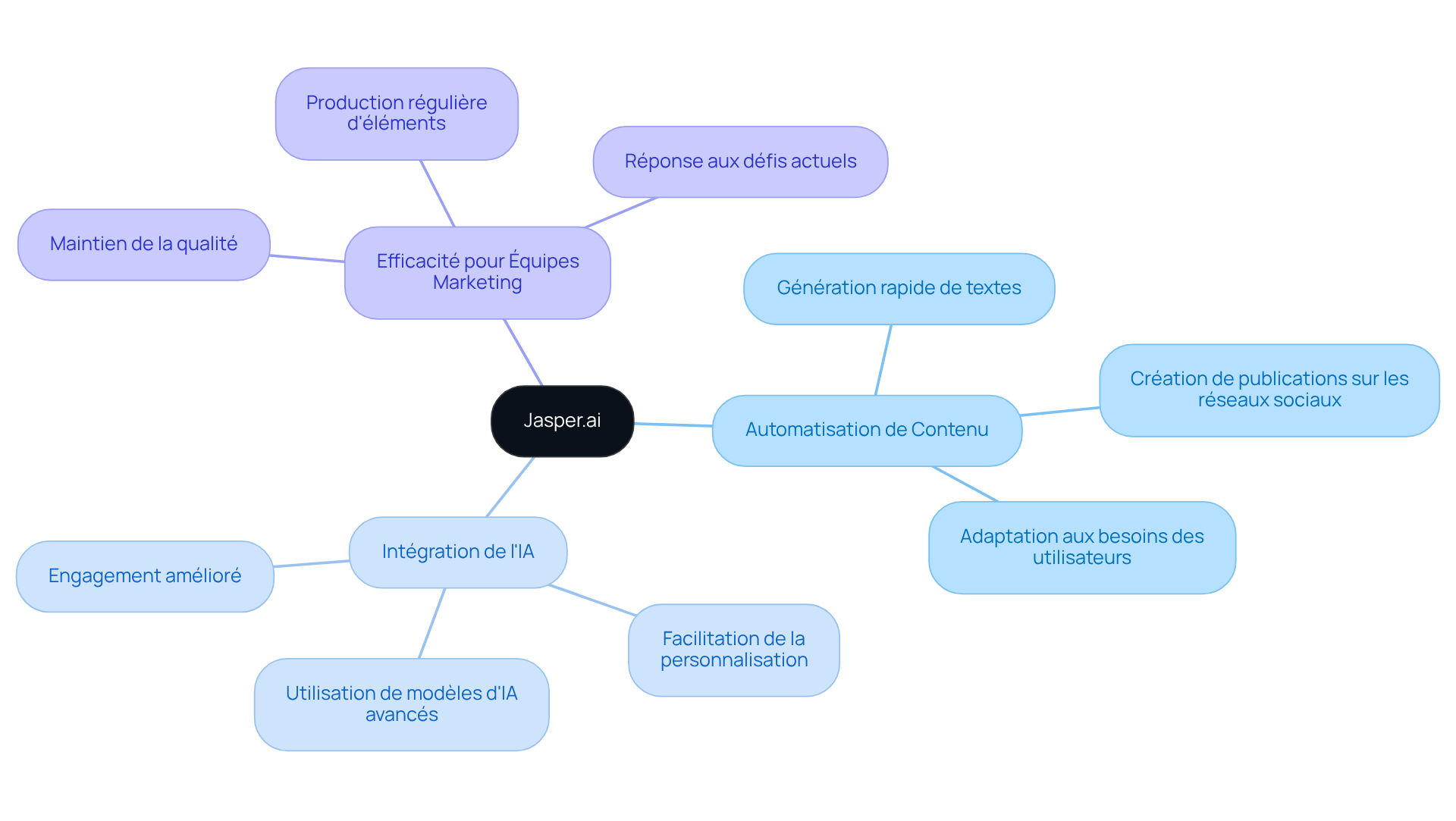Le nœud central représente Jasper.ai, et chaque branche montre un aspect clé de la plateforme. Suivez les sous-branches pour explorer les fonctionnalités spécifiques et les avantages qu'elles apportent aux équipes marketing.