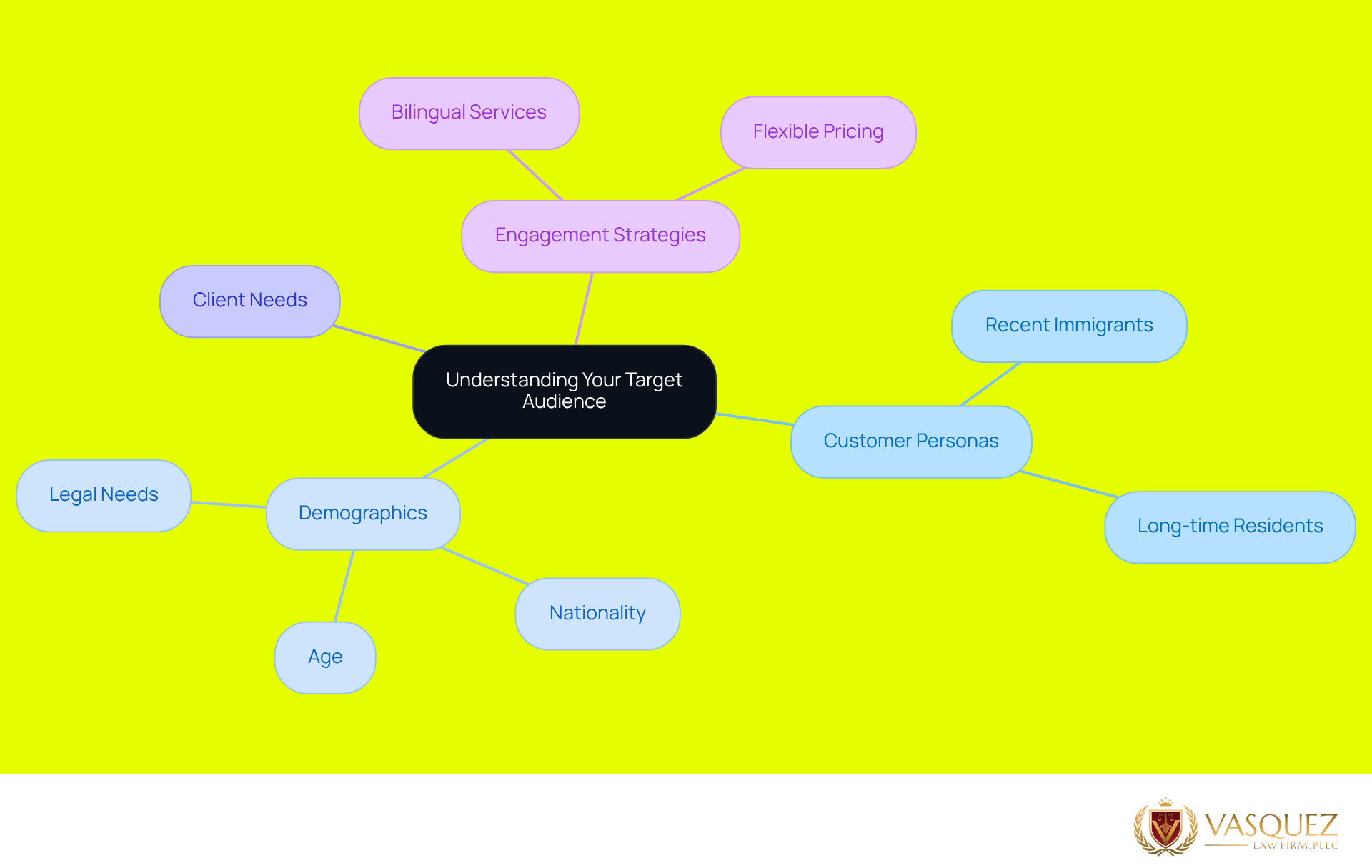 This mindmap starts with the main idea of understanding your target audience in immigration law. Each branch represents a different aspect of this concept, helping you see how customer personas, demographics, client needs, and engagement strategies are interconnected. Follow the branches to explore how to better connect with your clients and meet their unique needs.