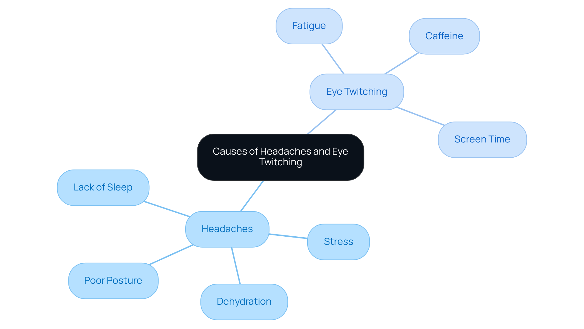 The central node represents the main issue, while the branches show different causes. Each color-coded branch helps you see how various factors contribute to headaches and eye twitching. The central node represents the main issue, while the branches show different causes. Each color-coded branch helps you see how various factors contribute to headaches and eye twitching.