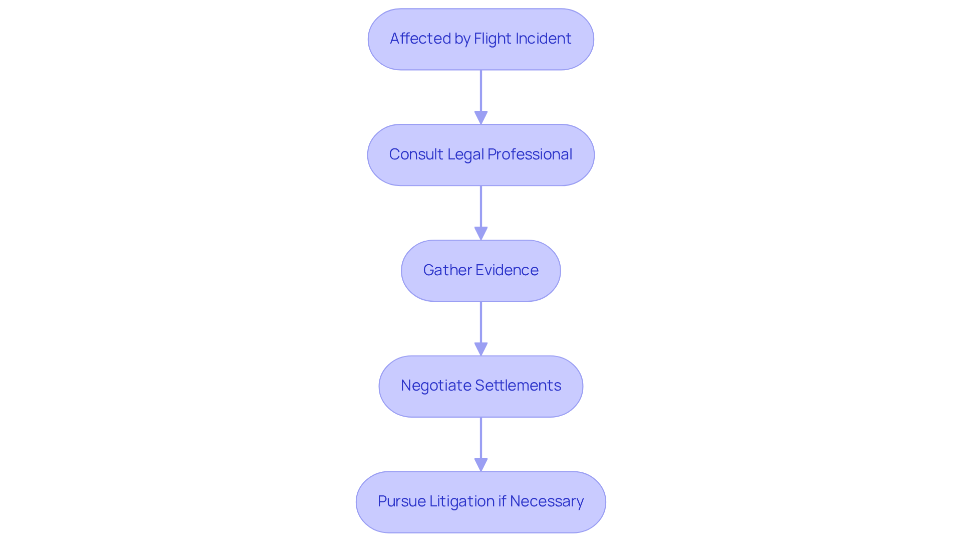 This flowchart outlines the steps you can take if you've been affected by a flight incident. Follow the arrows to see what actions to take next, starting from consulting a legal professional to potentially pursuing litigation.