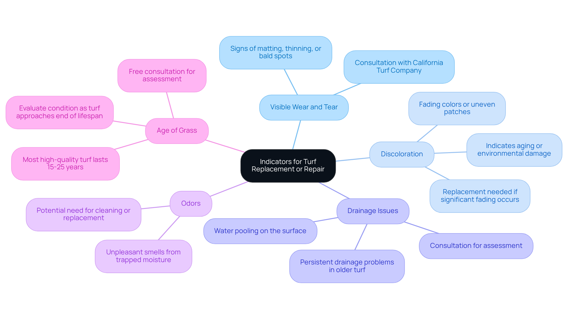 The central node represents the main topic, while each branch shows a specific indicator that suggests whether turf needs replacement or repair. Follow the branches to explore each indicator and its implications.