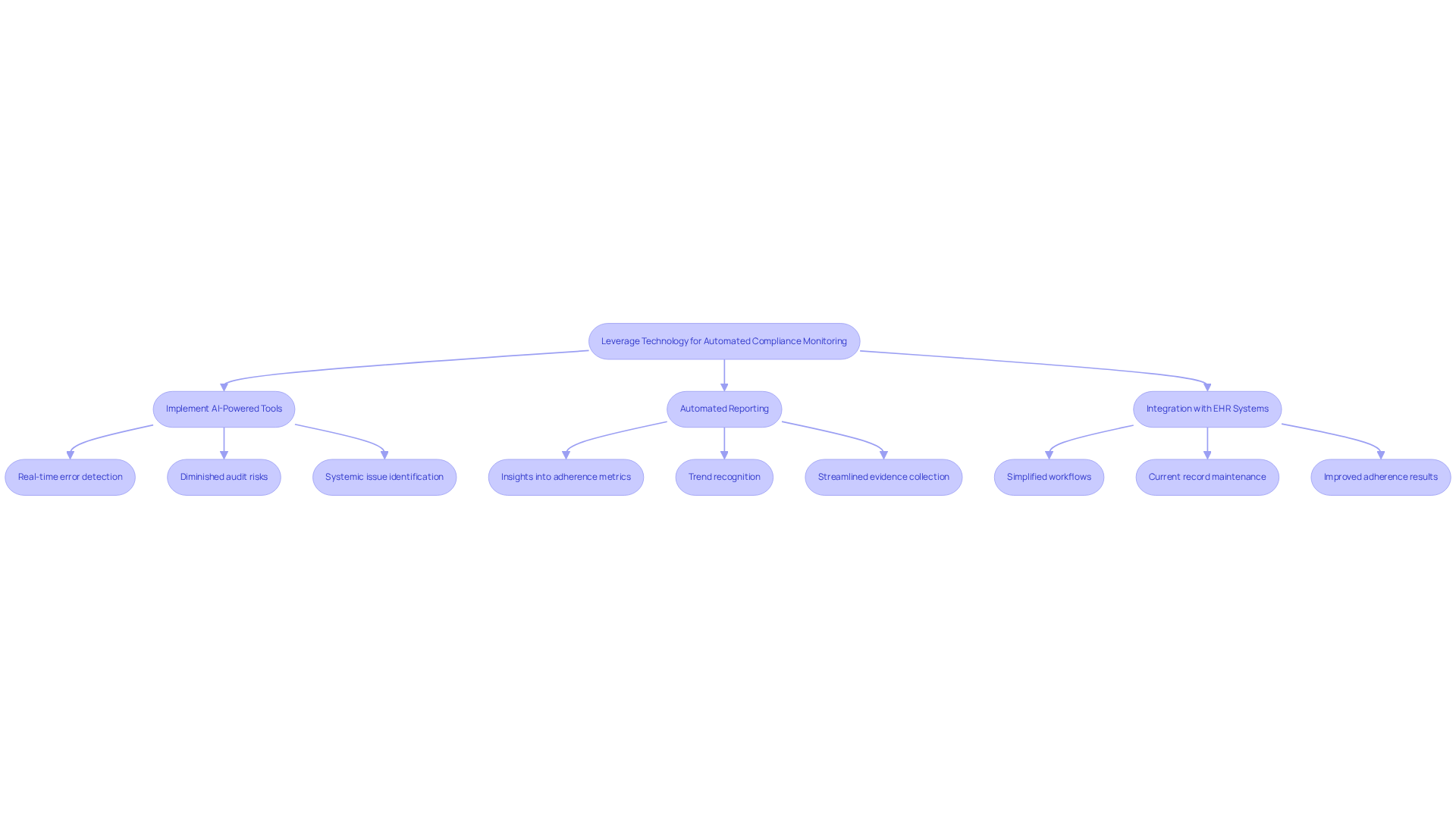 This flowchart outlines the key practices for using technology in compliance monitoring. Each box represents a different strategy, and the arrows show how they connect to the main goal of improving compliance. Follow the flow to see how each practice contributes to better adherence and reduced risks.