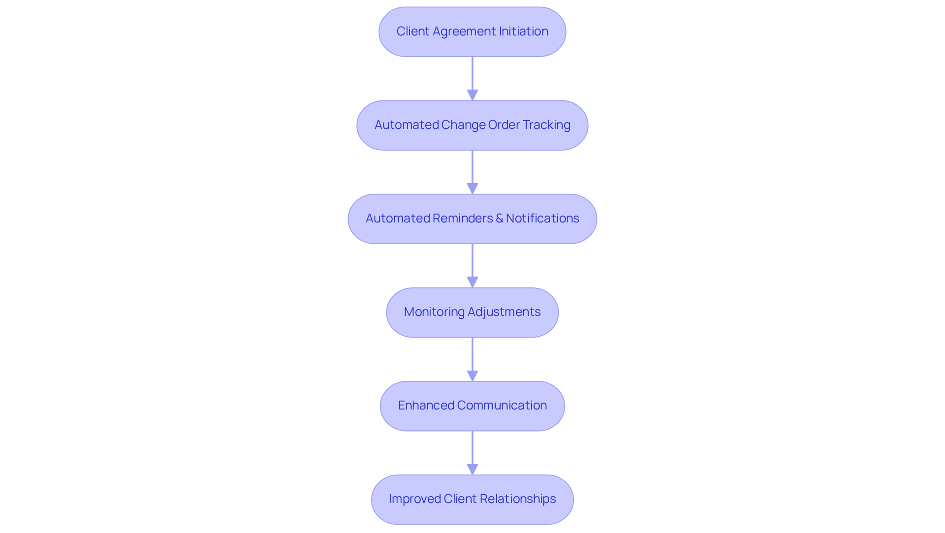 Each box represents a step in the process of managing client agreements and change orders. Follow the arrows to see how each step leads to the next, ultimately enhancing communication and project execution.