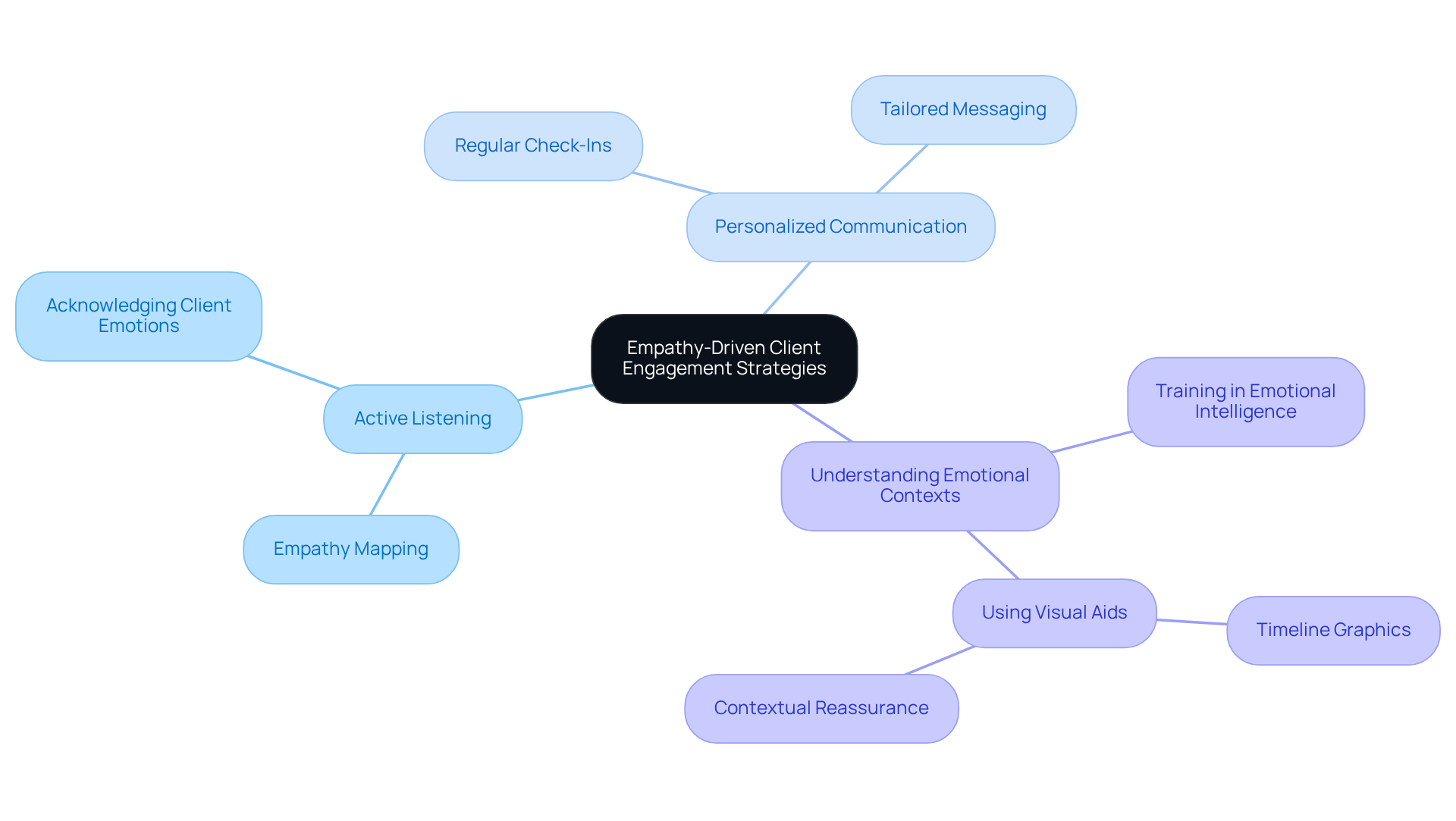 The central node represents the main focus on empathy in client engagement, while the branches show specific strategies and techniques that support this goal. Each color-coded branch helps you see how different approaches contribute to building stronger client relationships.