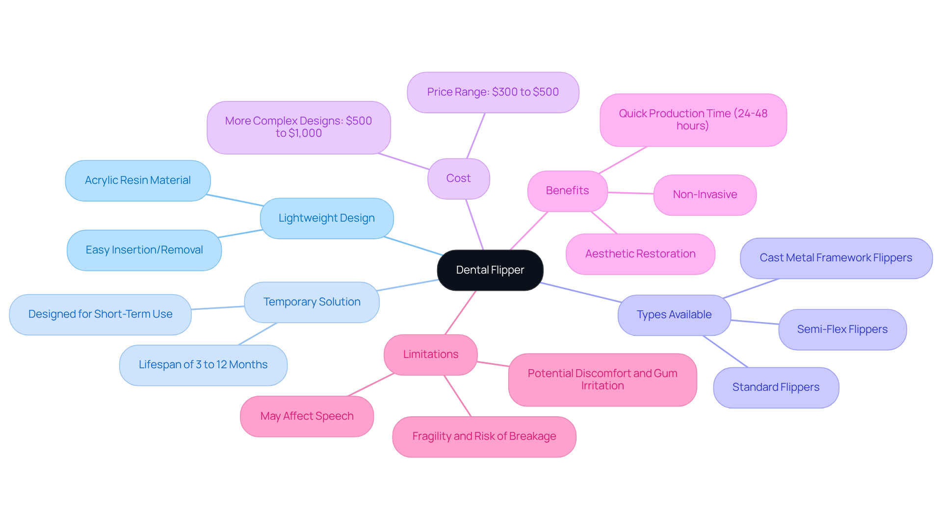 The central node represents dental flippers, and the branches show their key features and considerations. Each color-coded branch helps you quickly identify different aspects of flippers, making it easier to understand their role and benefits. The central node represents dental flippers, and the branches show their key features and considerations. Each color-coded branch helps you quickly identify different aspects of flippers, making it easier to understand their role and benefits.