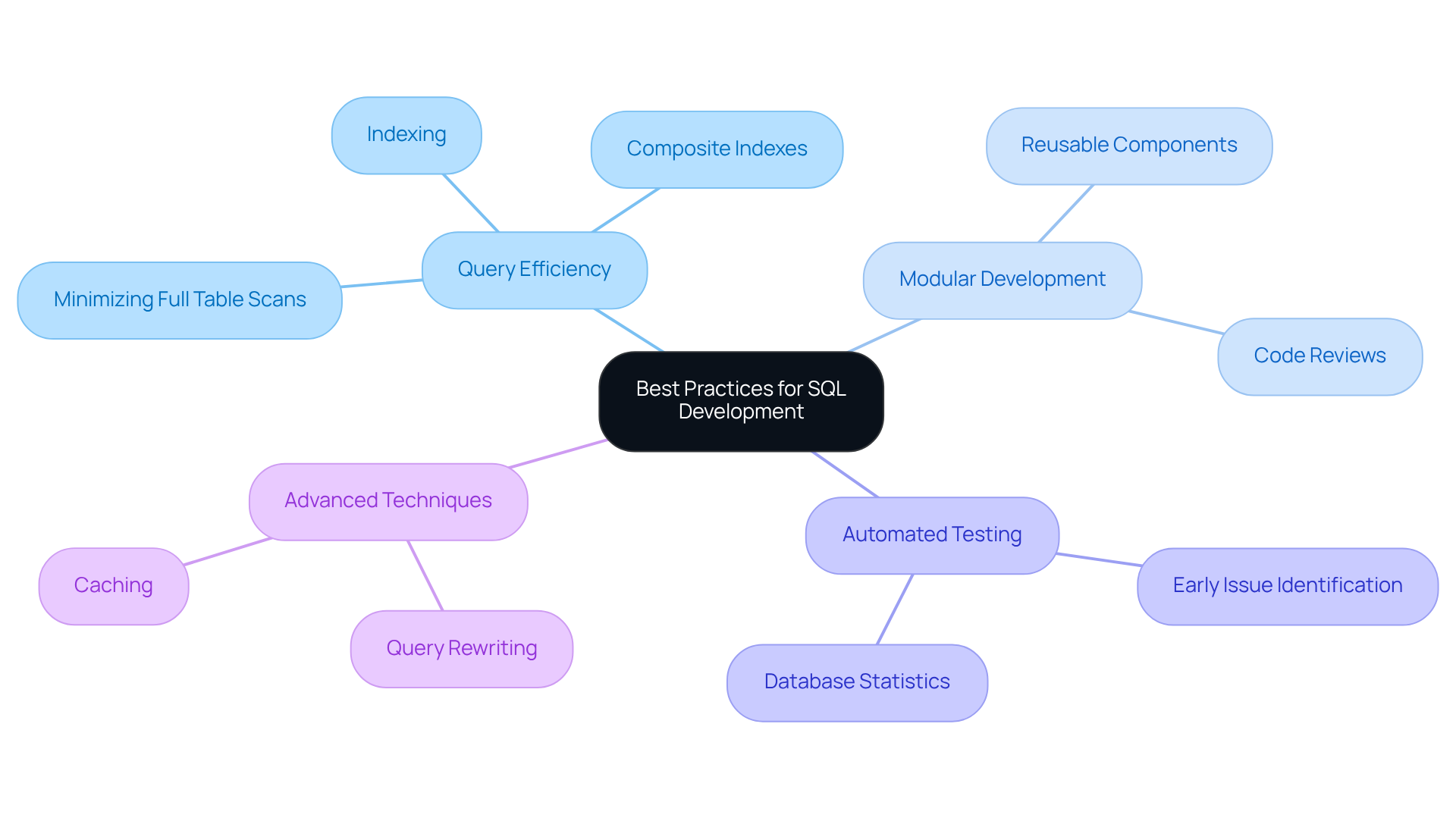 This mindmap starts with the central idea of improving SQL development. Each branch represents a key area of focus, and the sub-branches detail specific practices or techniques. Follow the branches to explore how each practice contributes to better efficiency and maintainability in SQL development.