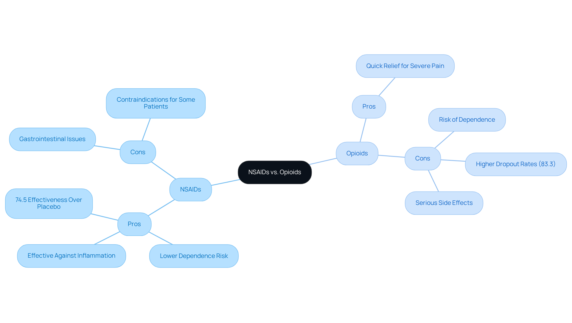 The central node represents the comparison topic, while the branches show the advantages and disadvantages of each medication type. Follow the branches to understand the key points and how they relate to managing arthritis pain. The central node represents the comparison topic, while the branches show the advantages and disadvantages of each medication type. Follow the branches to understand the key points and how they relate to managing arthritis pain.