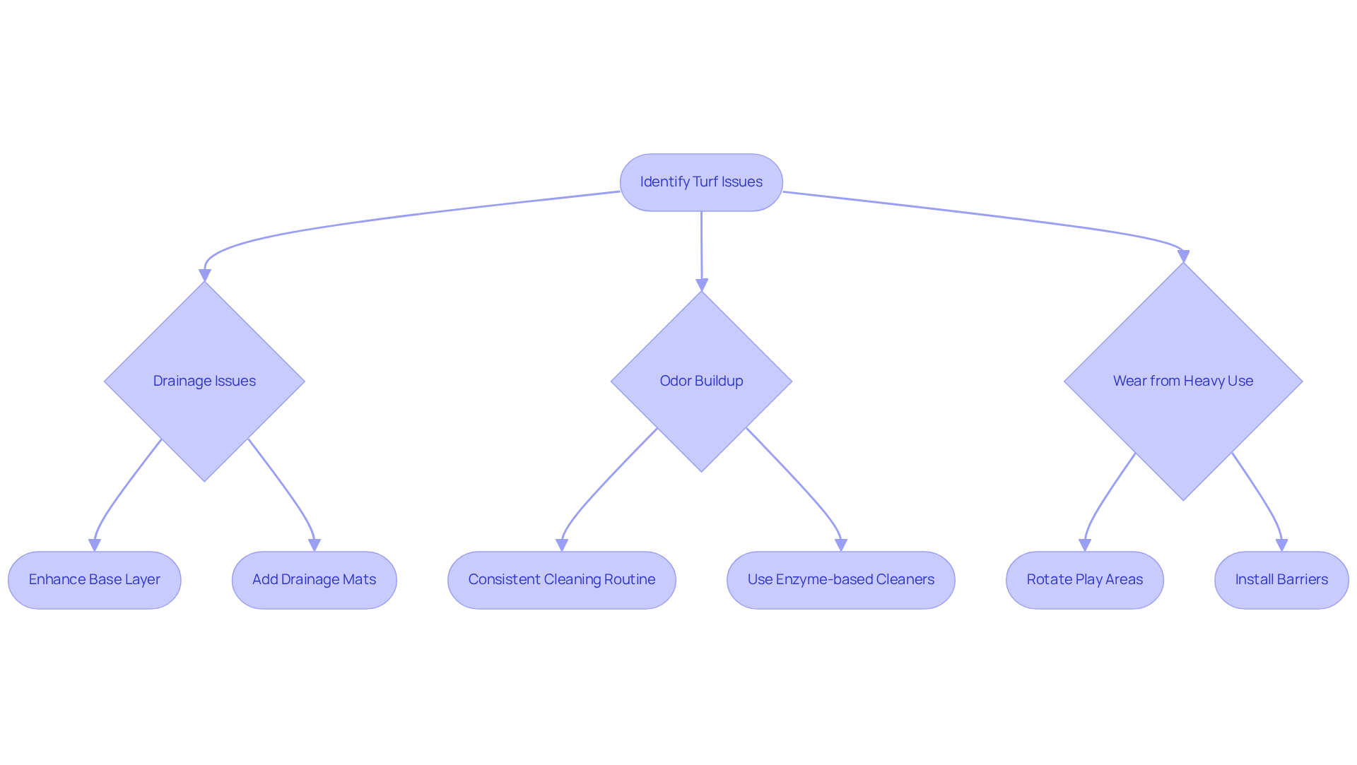 Follow the flow from identifying turf issues to the solutions. Each box represents a problem or a step, and the arrows show the path to take for effective maintenance.