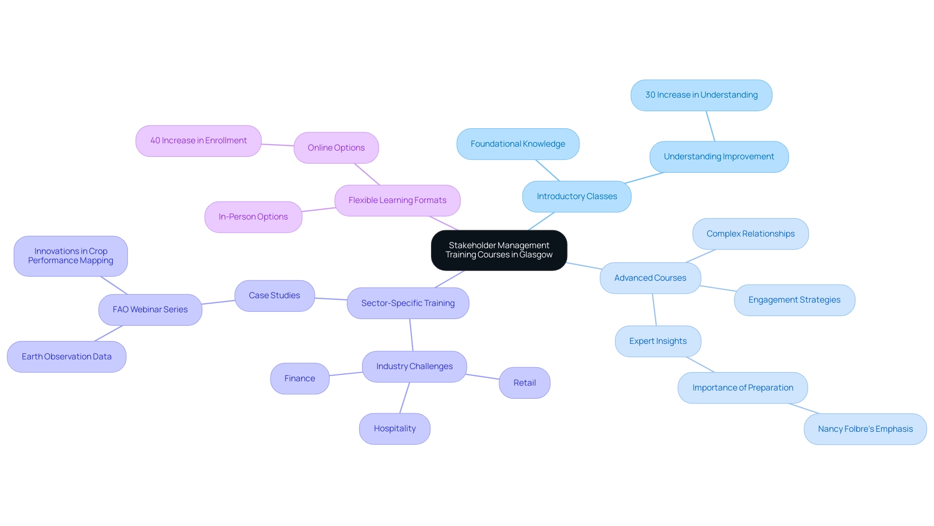 The central node represents stakeholder management training, with branches indicating different course types and sub-branches providing additional details and statistics.