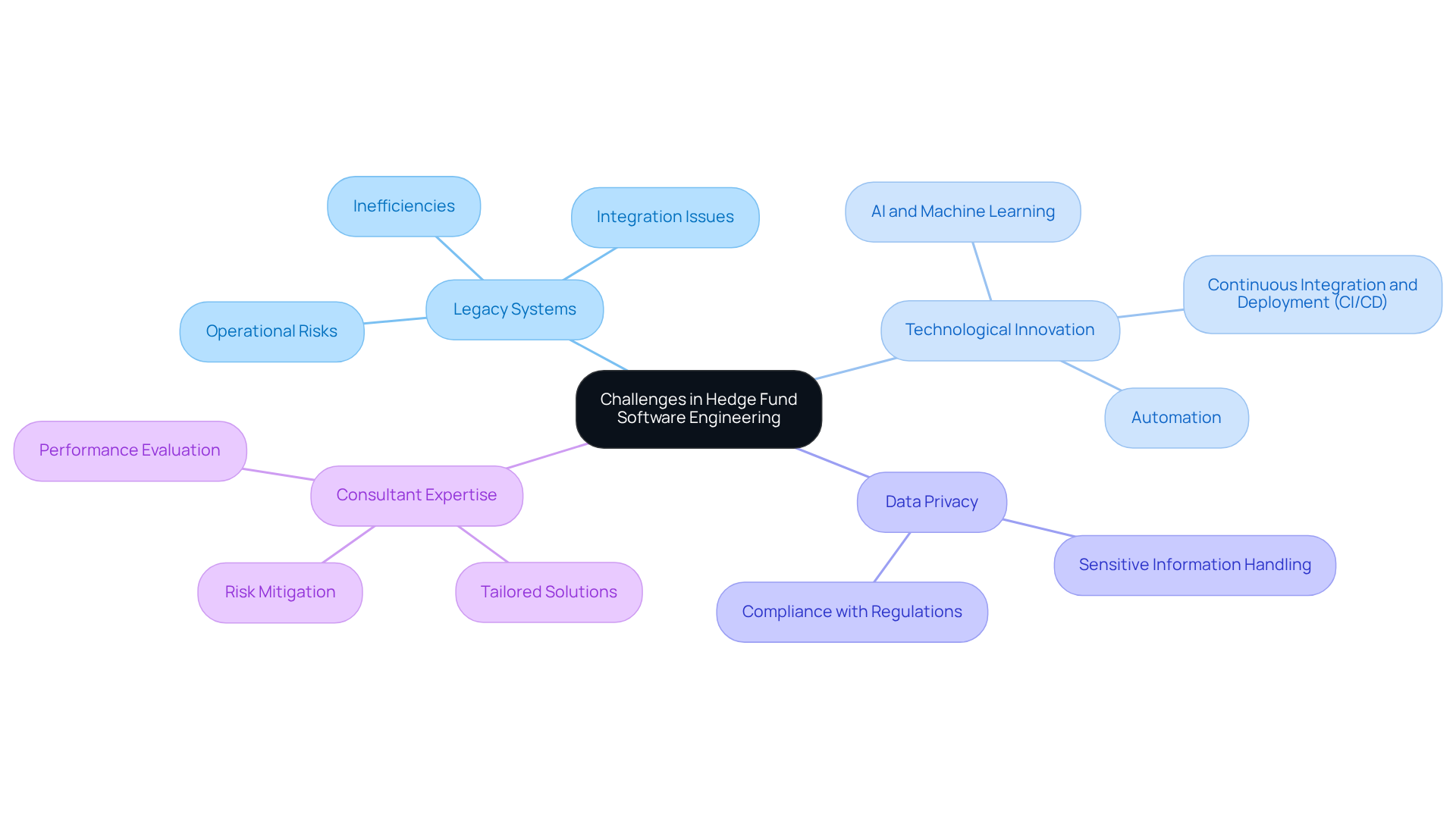 The central node represents the main topic, while the branches show different challenges and solutions. Each color-coded branch helps you see how various issues are interconnected, making it easier to understand the overall landscape of challenges in hedge fund software engineering.