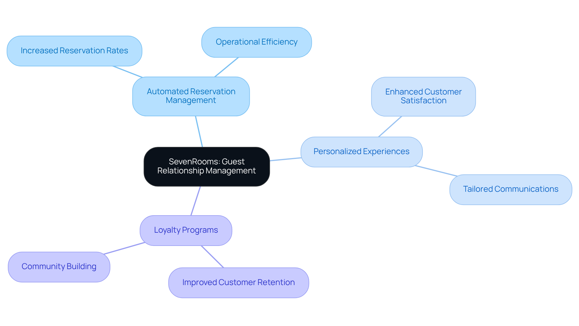 The central node represents SevenRooms, while the branches illustrate its key features and the positive impacts they have on restaurants and their guests. Follow the branches to see how each feature contributes to better guest relationships.
