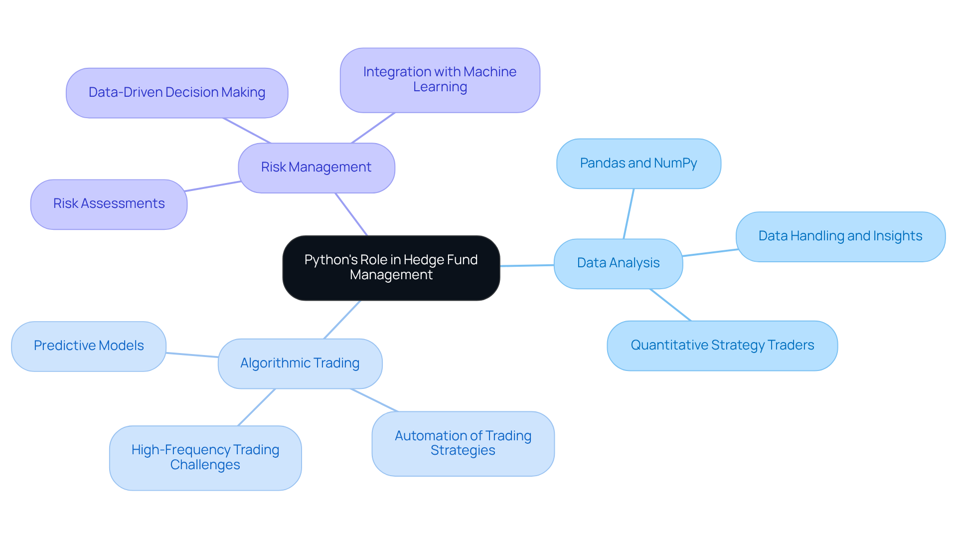 This mindmap illustrates how Python is utilized in hedge fund management. Start at the center with Python's overall role, then explore each branch to see how it contributes to data analysis, trading strategies, and risk management. Each sub-branch provides more detail on specific tools and challenges, helping you understand the comprehensive impact of Python in this field.
